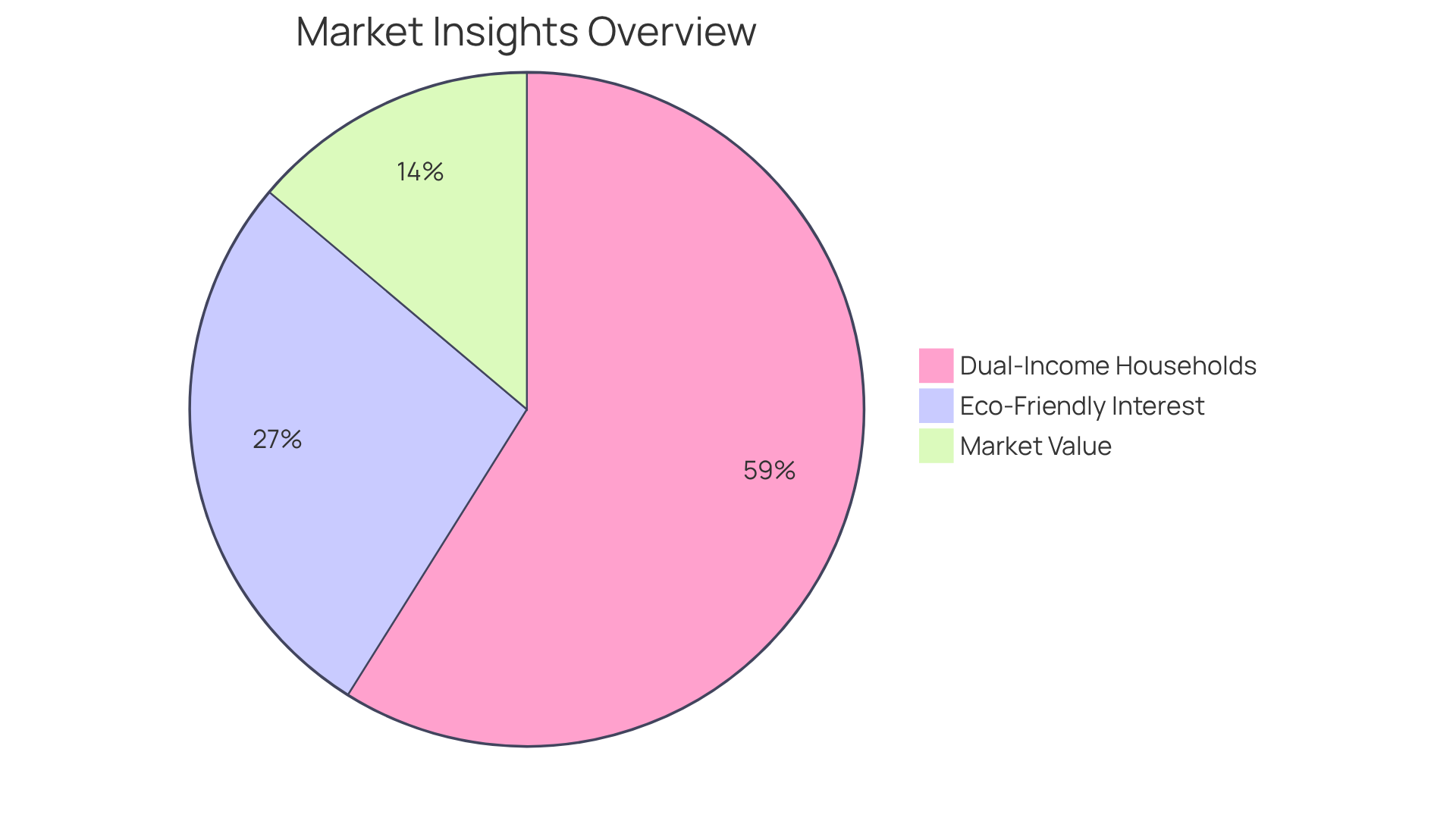 Each slice of the pie represents an important market insight — the larger the slice, the more significant that factor is for the company’s branding and customer attraction.