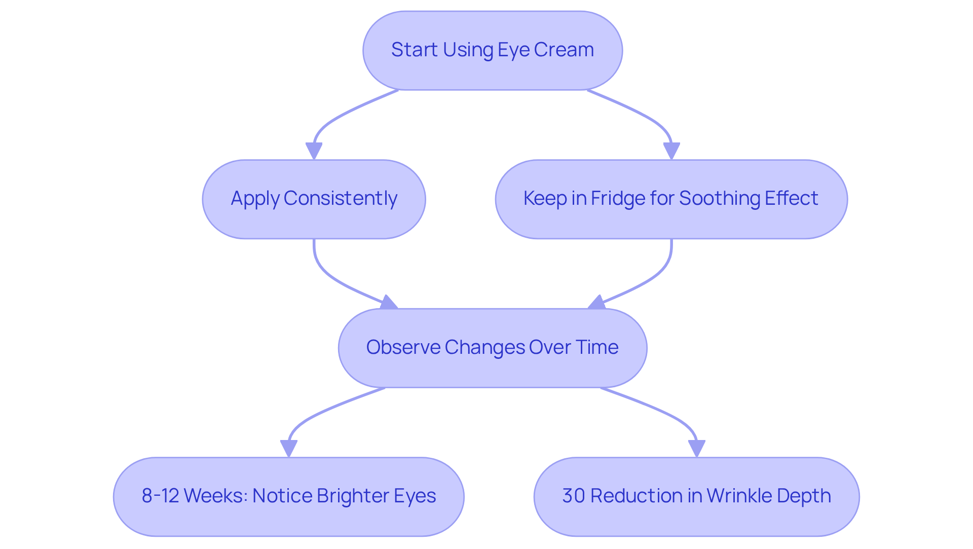 Follow the steps in the flowchart to see how using the eye cream can lead to brighter, smoother eyes. Each box represents a step in the process, and the arrows show how to progress from one step to the next.