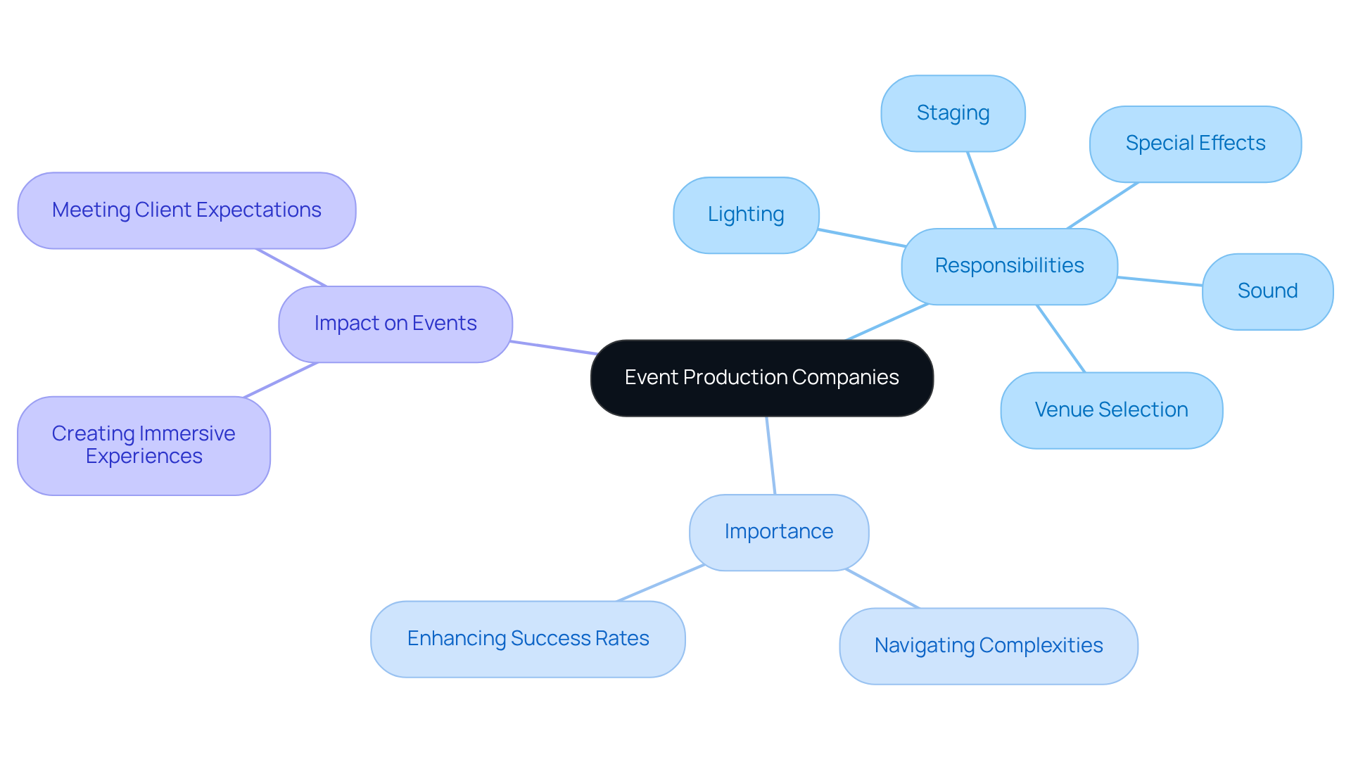 Start at the center with the main idea of event production companies, then follow the branches to explore their responsibilities, importance, and the impact they have on creating successful events. Start at the center with the main idea of event production companies, then follow the branches to explore their responsibilities, importance, and the impact they have on creating successful events.