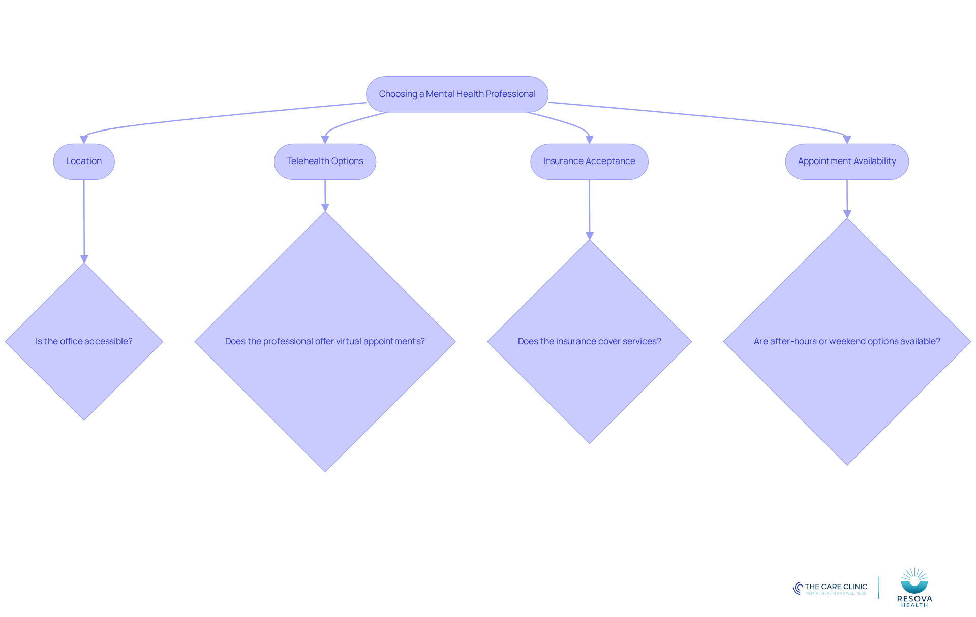 Follow the flow from the main decision to each factor that influences your choice. Each box represents a consideration that can help you find the right mental health professional for your needs. Follow the flow from the main decision to each factor that influences your choice. Each box represents a consideration that can help you find the right mental health professional for your needs.