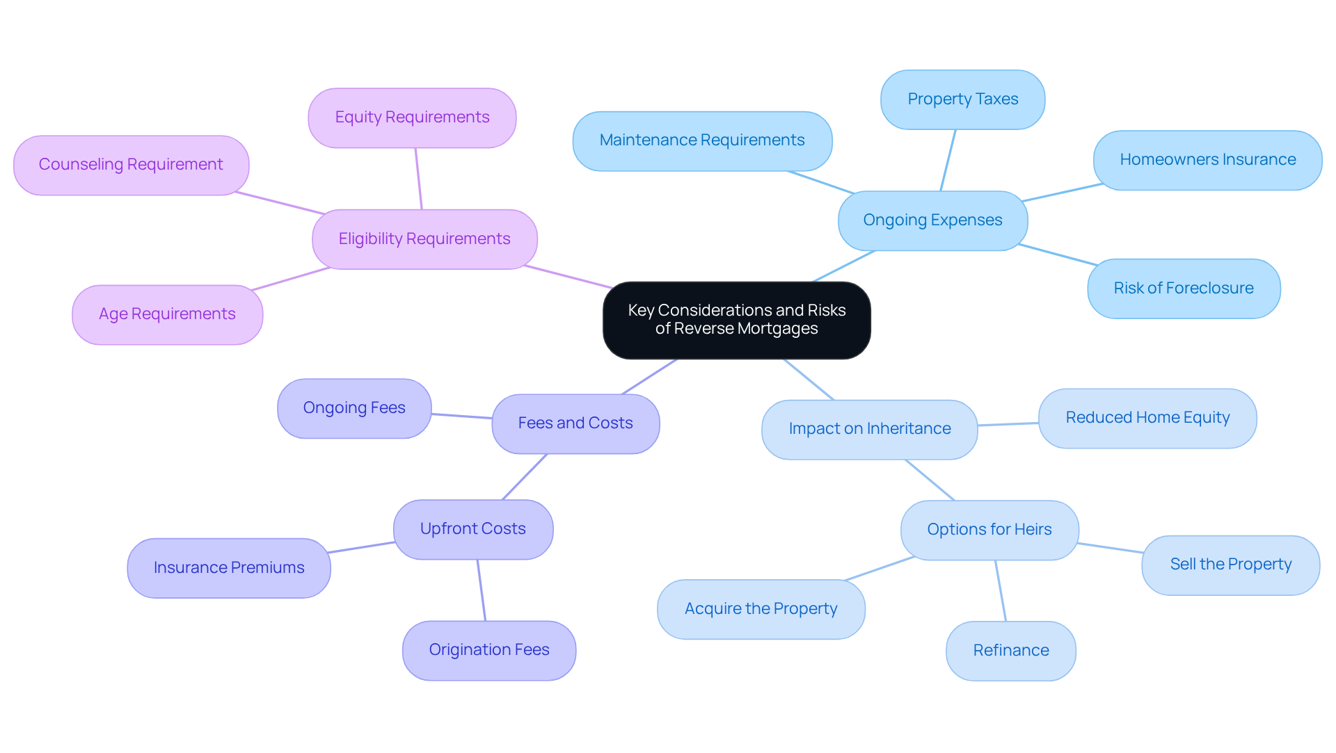 This mindmap helps you visualize the important factors to consider when thinking about reverse mortgages. Each branch represents a different risk or consideration, making it easier to understand how they relate to each other and the overall decision-making process.