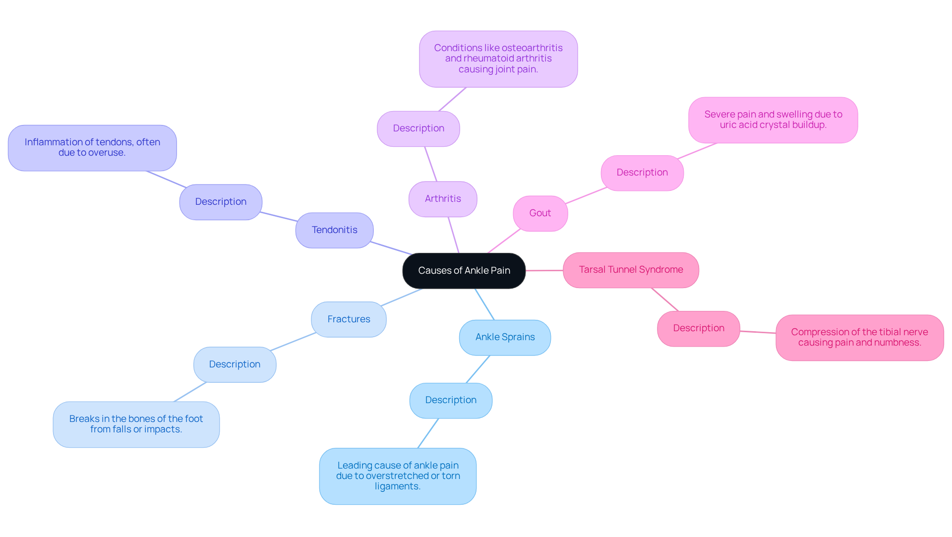 This mindmap starts with the central theme of ankle pain and branches out into various causes. Each branch represents a different condition that can lead to ankle pain, and the sub-branches provide a brief description of each condition. This layout helps you see how different issues are related to ankle pain.
