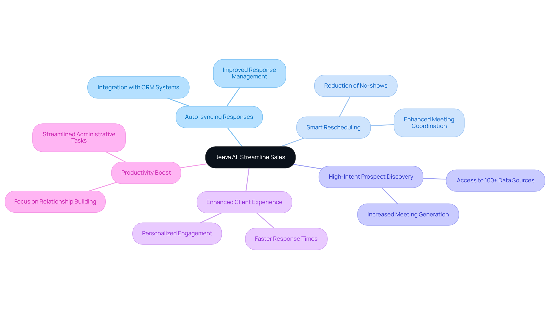 Start at the center with Jeeva AI, then follow the branches to explore its features and how they help real estate professionals improve their sales processes.