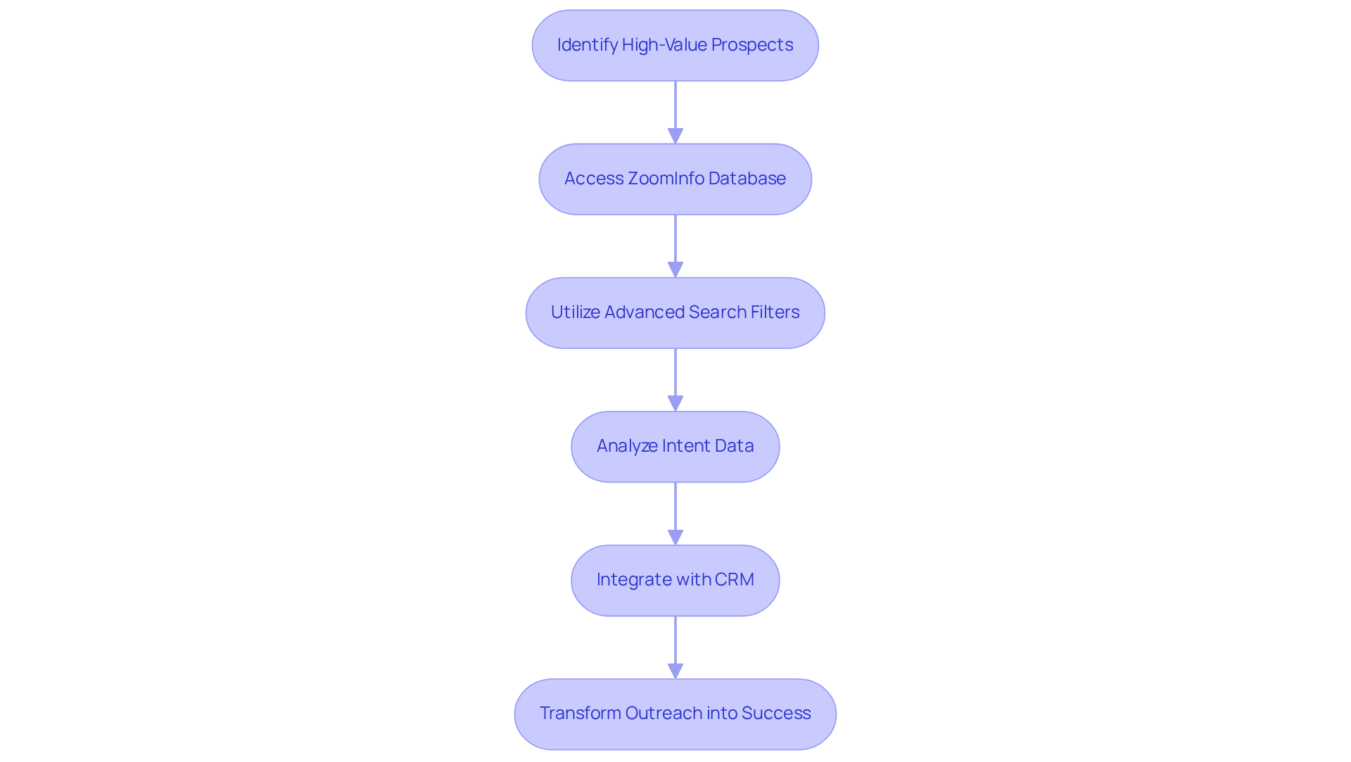 Follow the arrows to see how each step in using ZoomInfo leads to better engagement with prospects. Each box represents a key action that contributes to successful sales outreach.