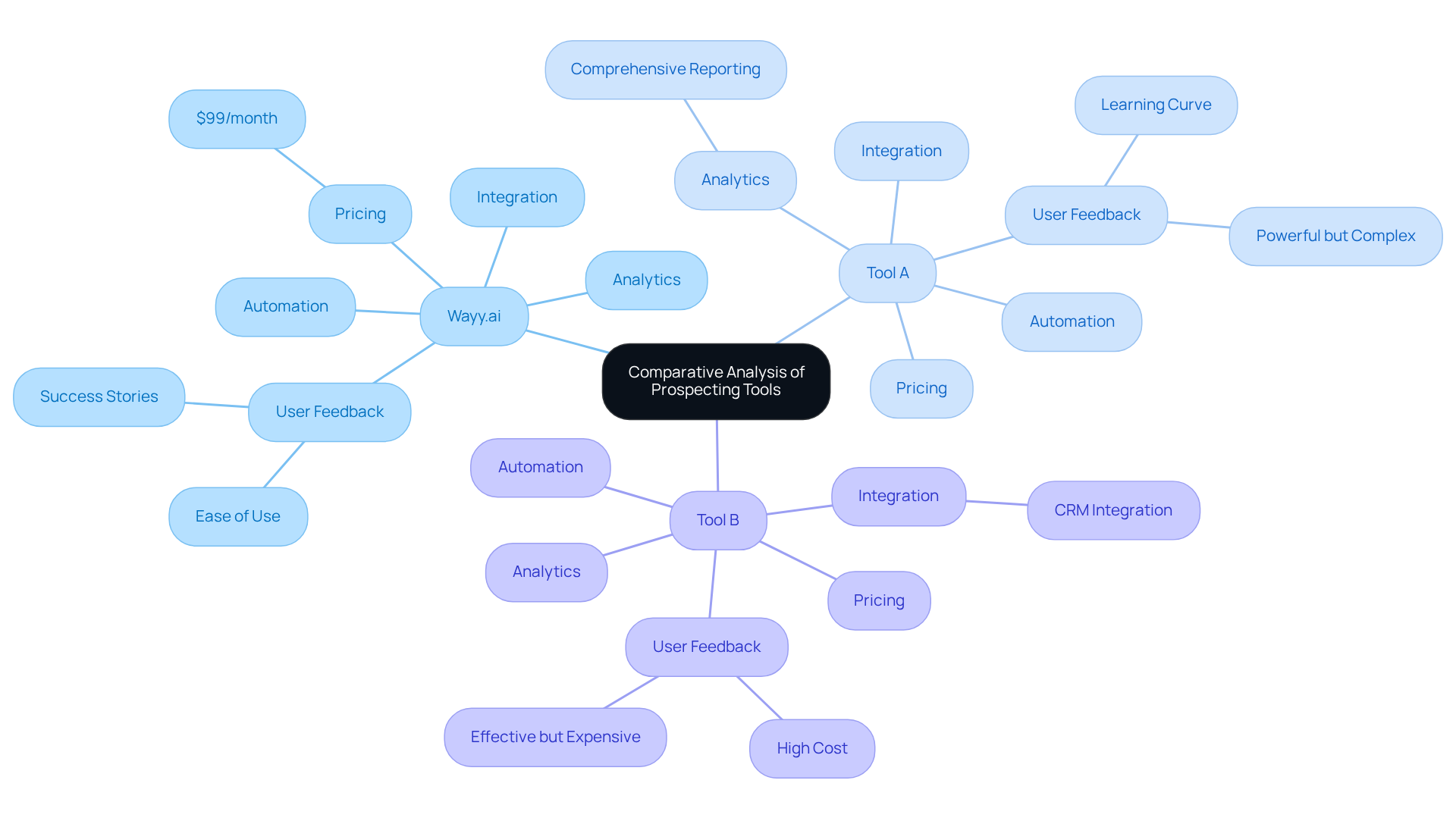 The central node represents the overall topic, while each branch corresponds to a specific tool. The sub-branches highlight important features and user feedback, making it easy to compare the tools at a glance. The central node represents the overall topic, while each branch corresponds to a specific tool. The sub-branches highlight important features and user feedback, making it easy to compare the tools at a glance.