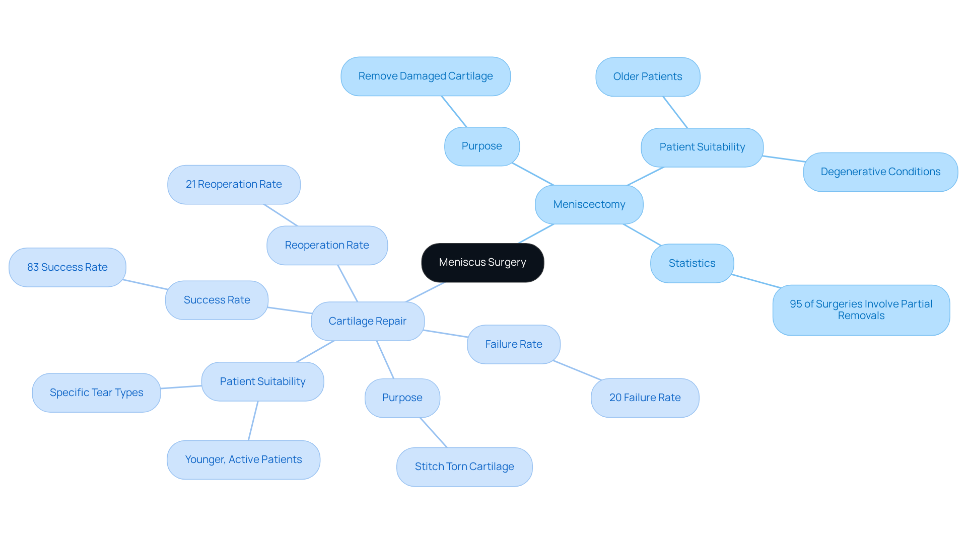 Start at the center with the main topic of meniscus surgery, then follow the branches to explore the two main types of procedures and their details. Each branch provides insights into what each surgery entails and who it’s best for. Start at the center with the main topic of meniscus surgery, then follow the branches to explore the two main types of procedures and their details. Each branch provides insights into what each surgery entails and who it’s best for.