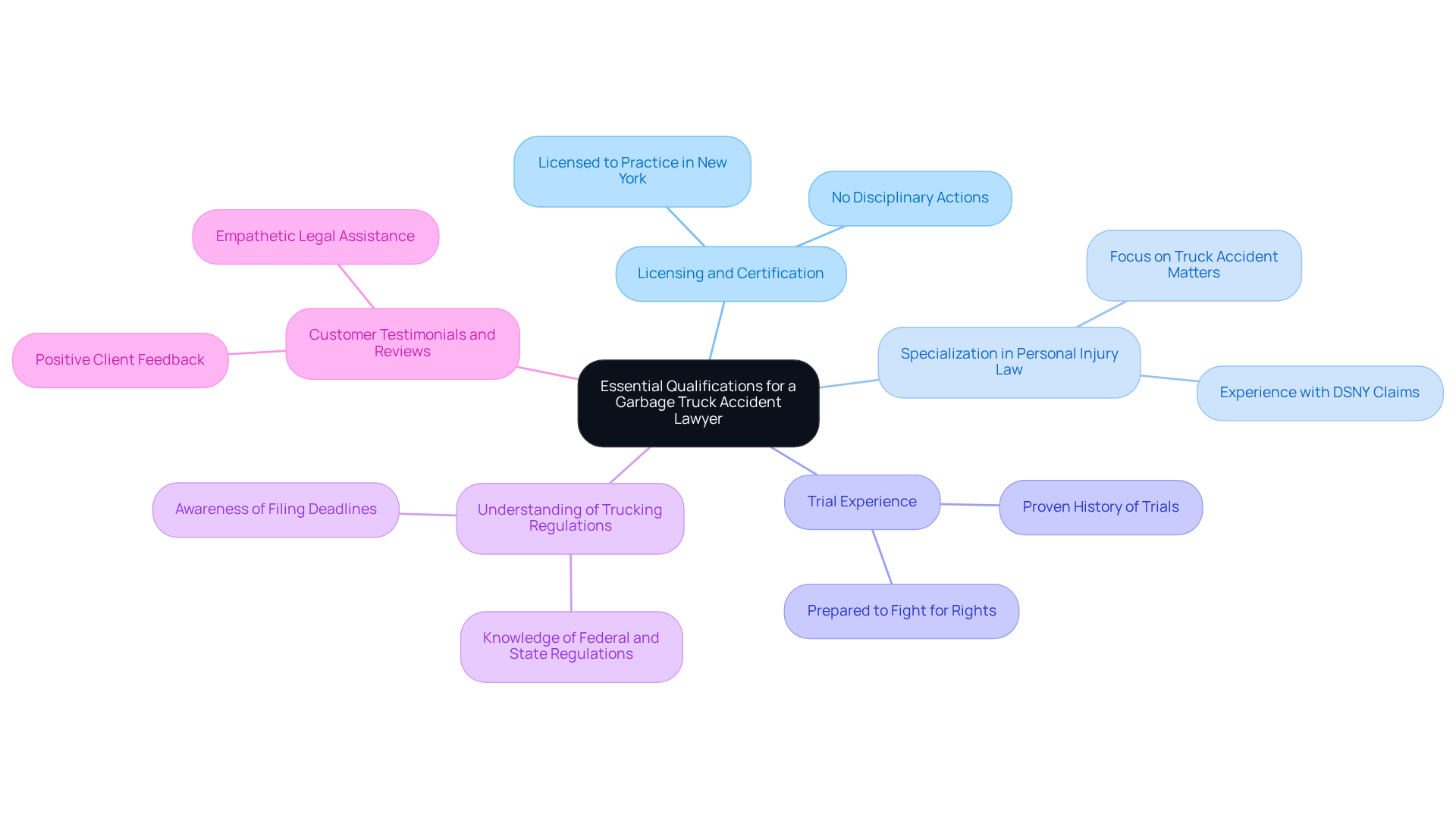 This mindmap helps you visualize the key qualifications to look for in a garbage truck accident lawyer. Each main branch represents a crucial qualification, and the sub-branches provide more details about what to consider. Follow the branches to understand how each qualification contributes to finding the right legal representation. This mindmap helps you visualize the key qualifications to look for in a garbage truck accident lawyer. Each main branch represents a crucial qualification, and the sub-branches provide more details about what to consider. Follow the branches to understand how each qualification contributes to finding the right legal representation.