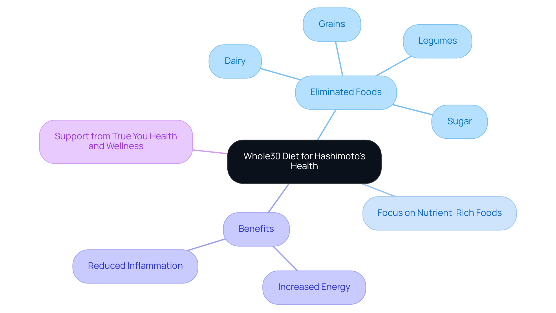 This mindmap illustrates how the Whole30 diet can help manage Hashimoto's symptoms. Start at the center with the diet's name, then explore the foods to eliminate and the benefits of focusing on whole foods. Each branch represents a key aspect of the diet and its impact on health.
