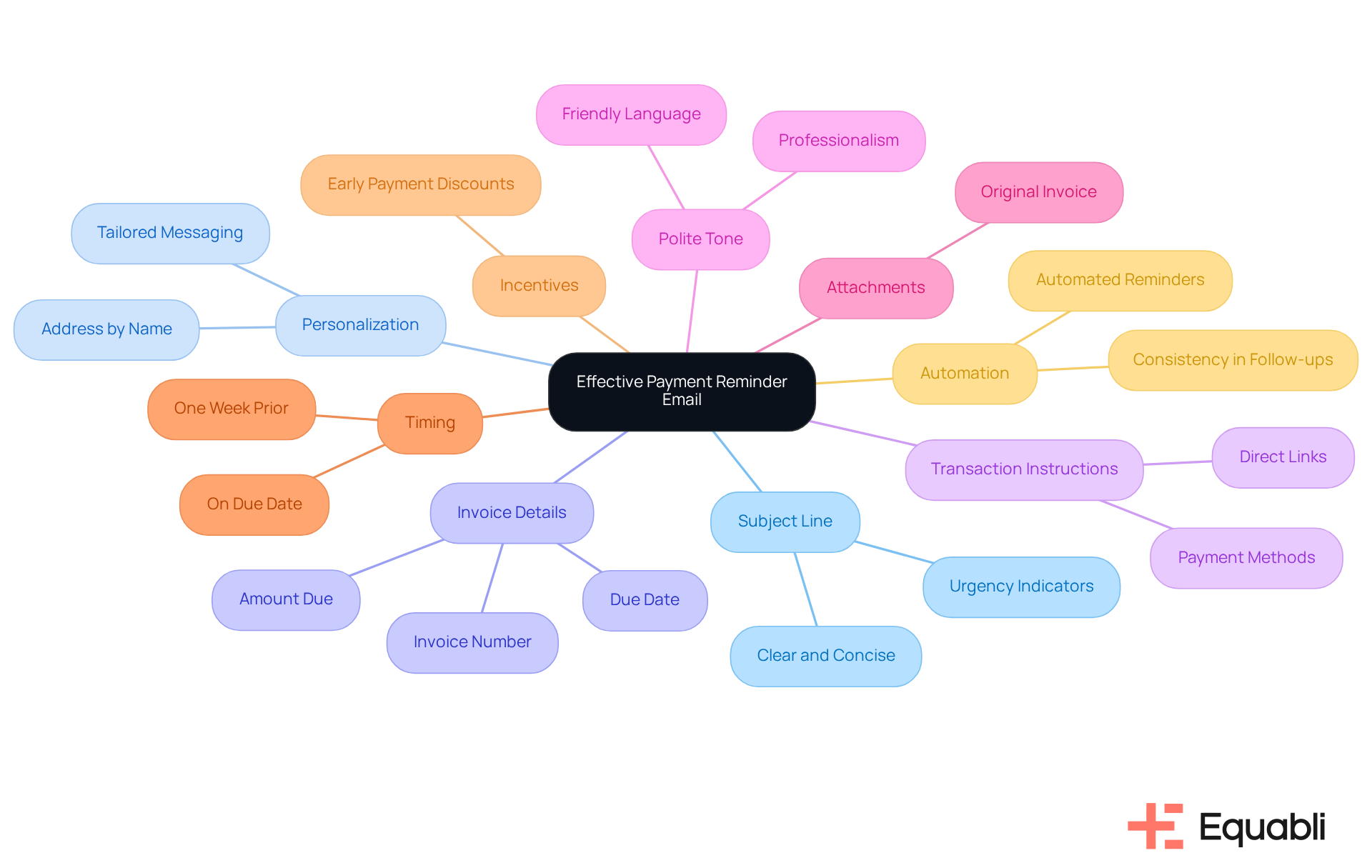 Sample Email Templates for Effective Payment Reminders in Finance