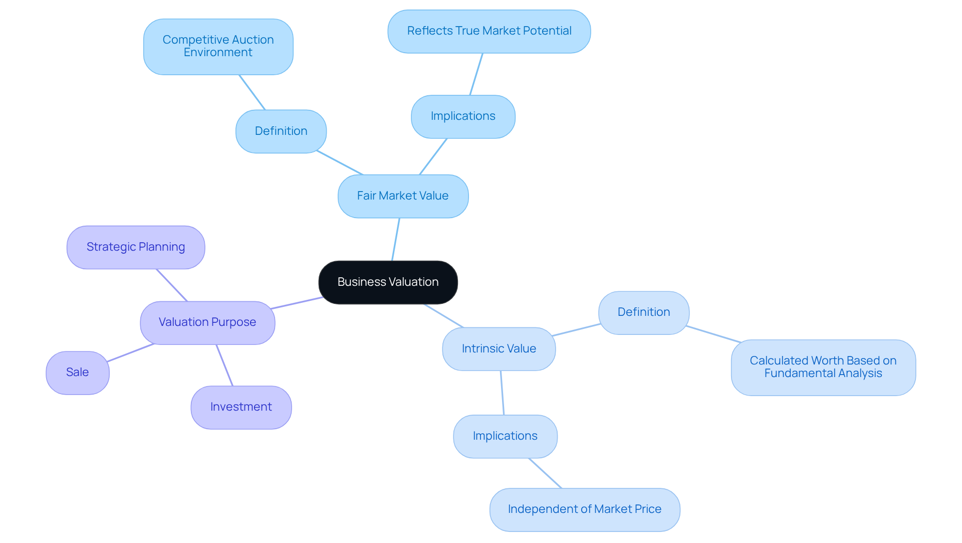 This mindmap starts with the central idea of business valuation and branches out into key concepts. Each branch represents a different valuation method or principle, with further details provided in sub-branches. This structure helps you see how each concept relates to the overall topic and why they are important for understanding business valuation.