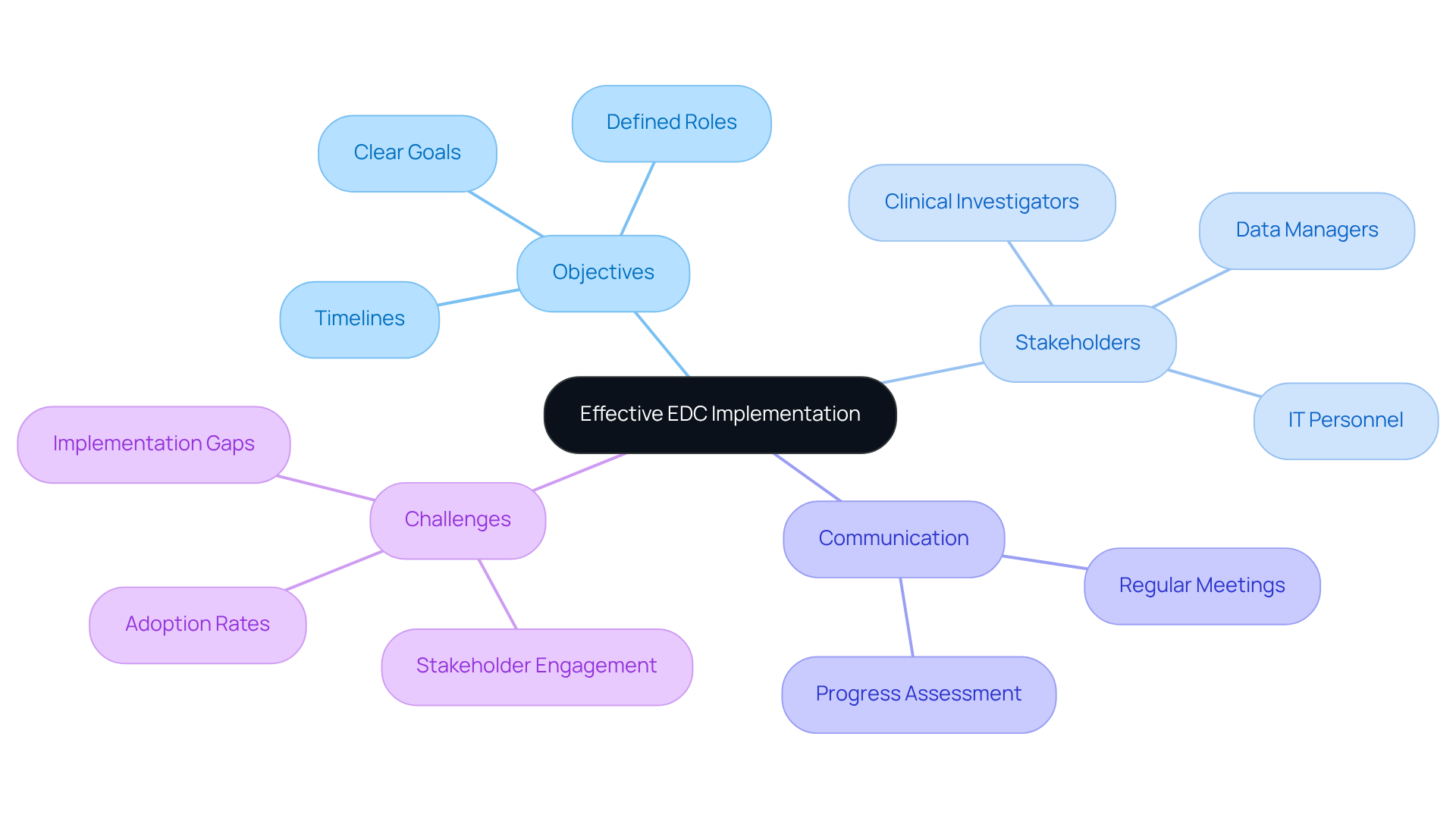 This mindmap starts with the main goal of implementing EDC effectively. Each branch represents a crucial aspect of the plan, showing how different elements like objectives and stakeholders connect to the overall strategy. Follow the branches to understand the relationships and importance of each component. This mindmap starts with the main goal of implementing EDC effectively. Each branch represents a crucial aspect of the plan, showing how different elements like objectives and stakeholders connect to the overall strategy. Follow the branches to understand the relationships and importance of each component.