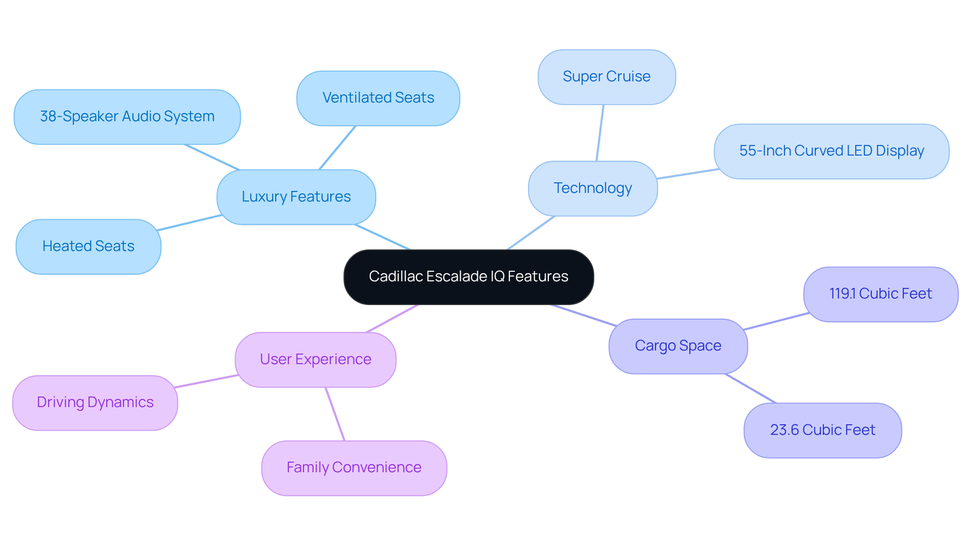 This mindmap shows the luxurious features and technology of the Cadillac Escalade IQ. Start at the center with the car's name, then explore the branches to see how luxury, technology, and practicality come together to enhance the driving experience. This mindmap shows the luxurious features and technology of the Cadillac Escalade IQ. Start at the center with the car's name, then explore the branches to see how luxury, technology, and practicality come together to enhance the driving experience.