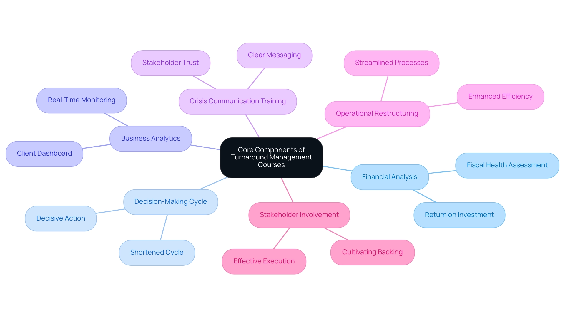 What Is a Turnaround Management Course? Understanding Its Importance and Benefits