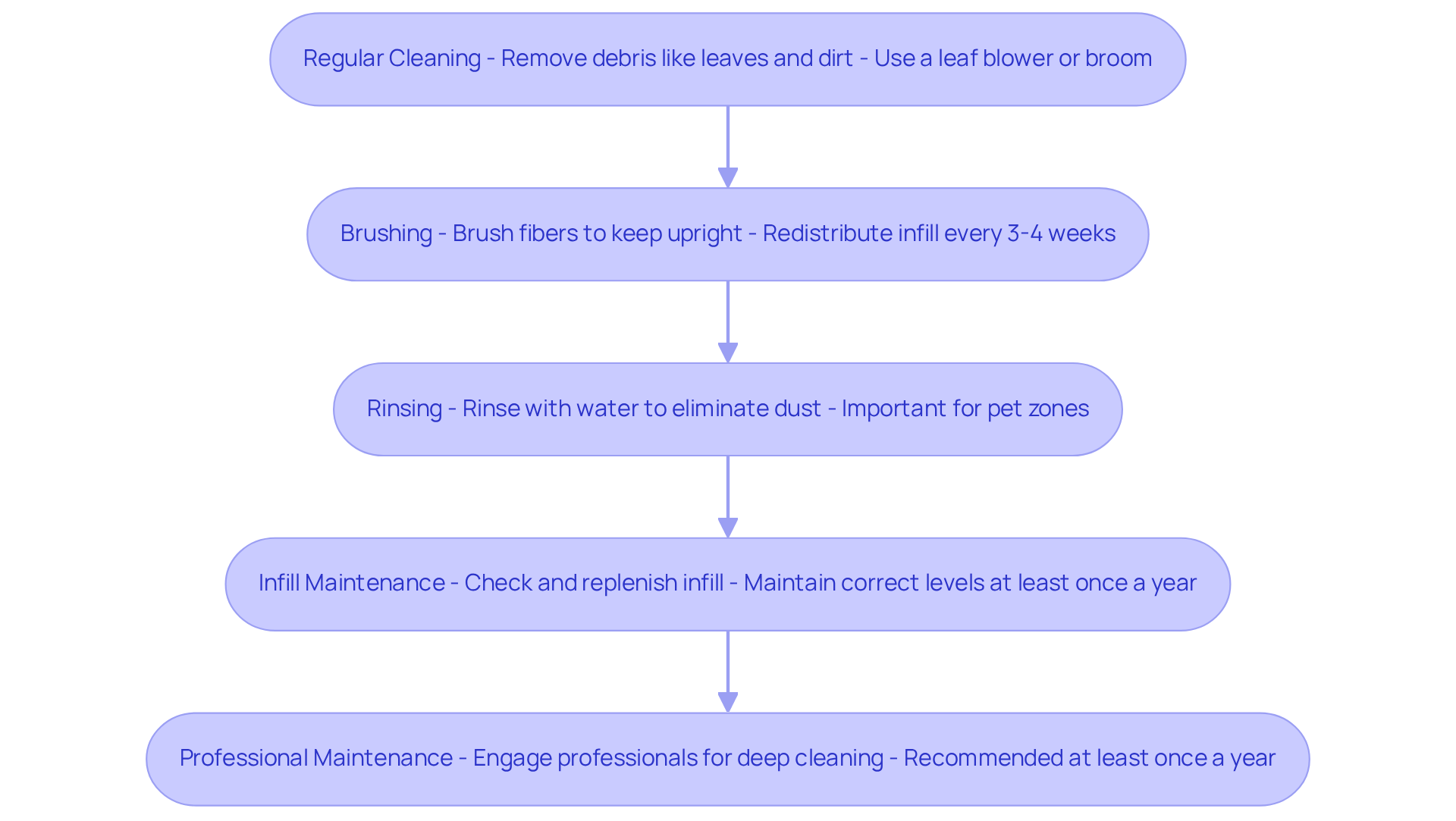 This flowchart outlines the essential steps for maintaining synthetic turf. Start at the top with 'Regular Cleaning' and follow the arrows down to see each subsequent task. Each box explains what to do to keep your turf looking great and lasting longer. This flowchart outlines the essential steps for maintaining synthetic turf. Start at the top with 'Regular Cleaning' and follow the arrows down to see each subsequent task. Each box explains what to do to keep your turf looking great and lasting longer.