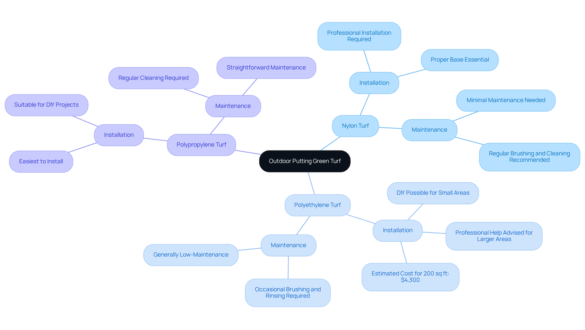 This mindmap shows the different types of outdoor putting green turf and their installation and maintenance needs. Start at the center with the main topic, then follow the branches to see how each type compares in terms of installation complexity and maintenance requirements. This mindmap shows the different types of outdoor putting green turf and their installation and maintenance needs. Start at the center with the main topic, then follow the branches to see how each type compares in terms of installation complexity and maintenance requirements.