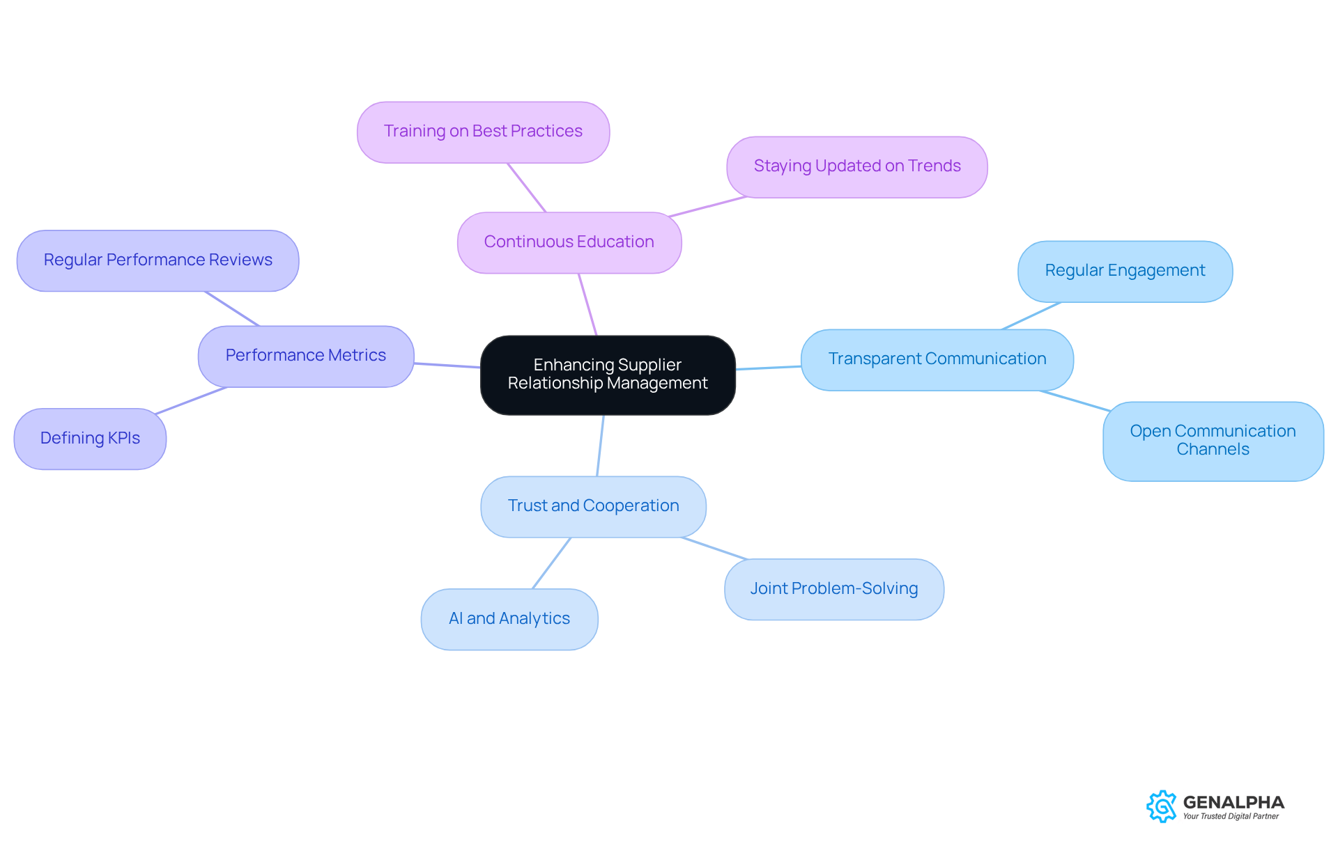 The central idea is at the heart of the map, with branches representing key themes and strategies. Each branch shows how these strategies contribute to better inventory control, making it easy to see the connections.