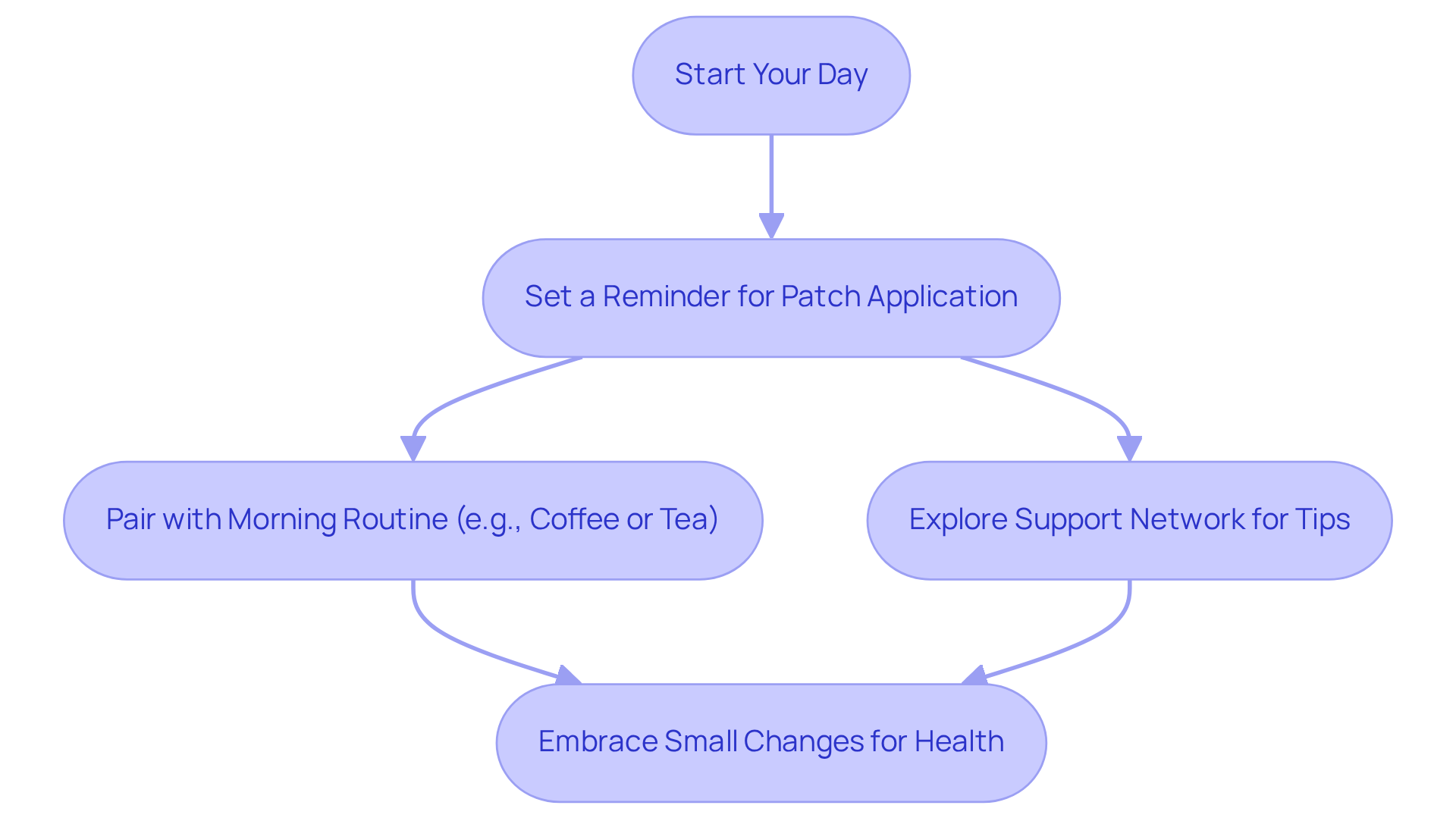 This flowchart guides you through the simple steps to incorporate X39 patches into your life. Follow the arrows to see how each action connects to the next, helping you prioritize your health with ease.