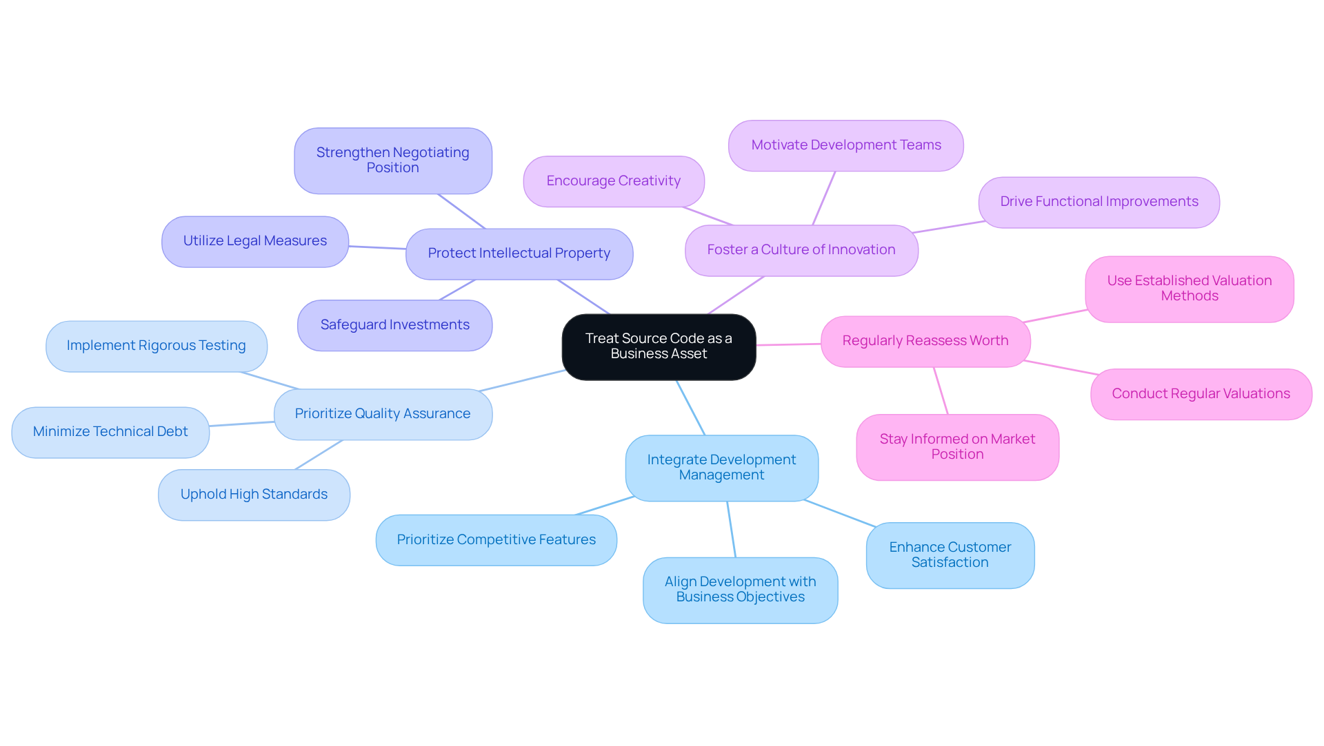 This mindmap illustrates how tech CEOs can view source code as a valuable business asset. Each branch represents a key consideration, and the sub-branches provide actionable insights. Follow the branches to understand how each aspect contributes to maximizing the value of programming assets. This mindmap illustrates how tech CEOs can view source code as a valuable business asset. Each branch represents a key consideration, and the sub-branches provide actionable insights. Follow the branches to understand how each aspect contributes to maximizing the value of programming assets.