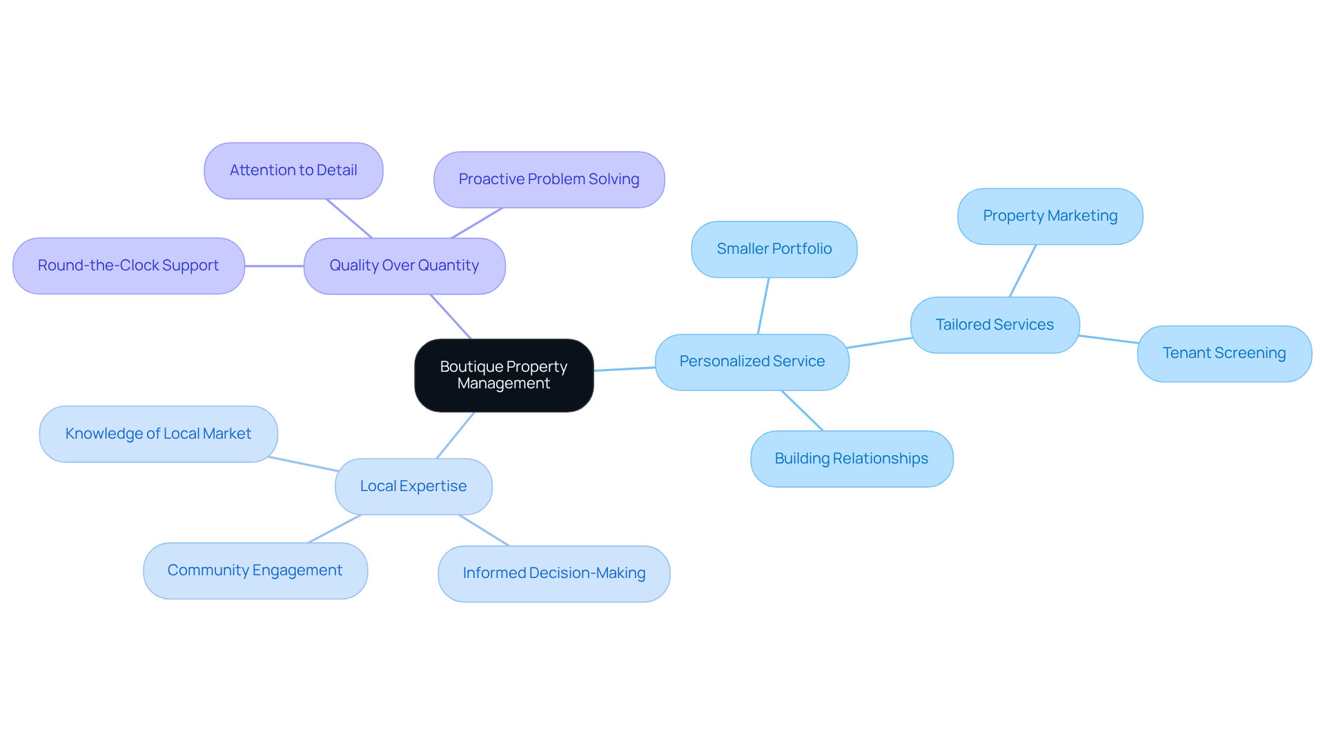 This mindmap starts with the main idea of boutique property management at the center. Each branch represents a key characteristic, and the sub-branches provide more details about those characteristics. It's a great way to see how everything connects and understand the unique advantages of this management style.
