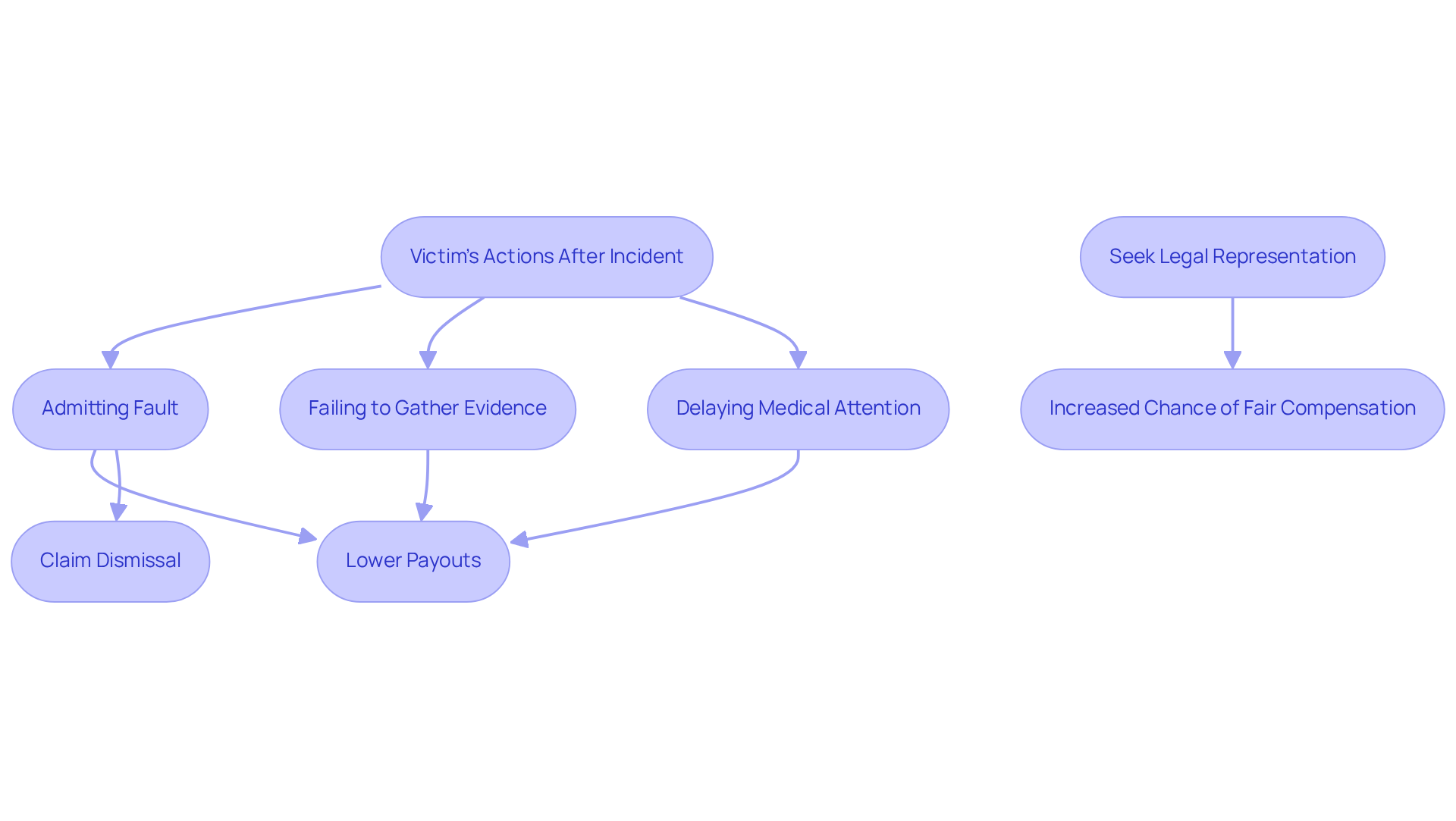 This flowchart shows the mistakes victims often make after an incident and the serious consequences that can follow. It also highlights the importance of seeking legal help to avoid these pitfalls and improve chances of fair compensation.
