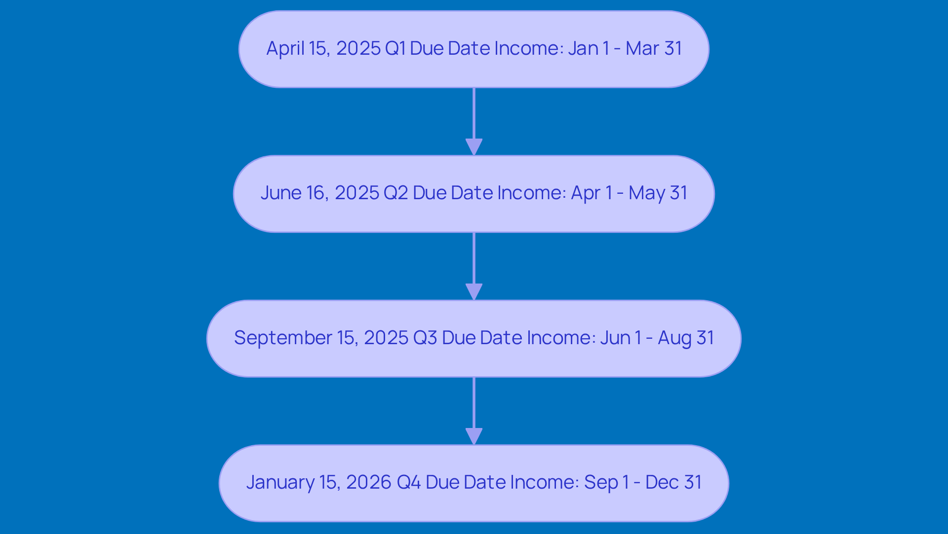 Each box represents a due date for estimated taxes. Follow the arrows to see the order of payments and the income periods they relate to. This helps you stay organized and on track with your tax obligations!
