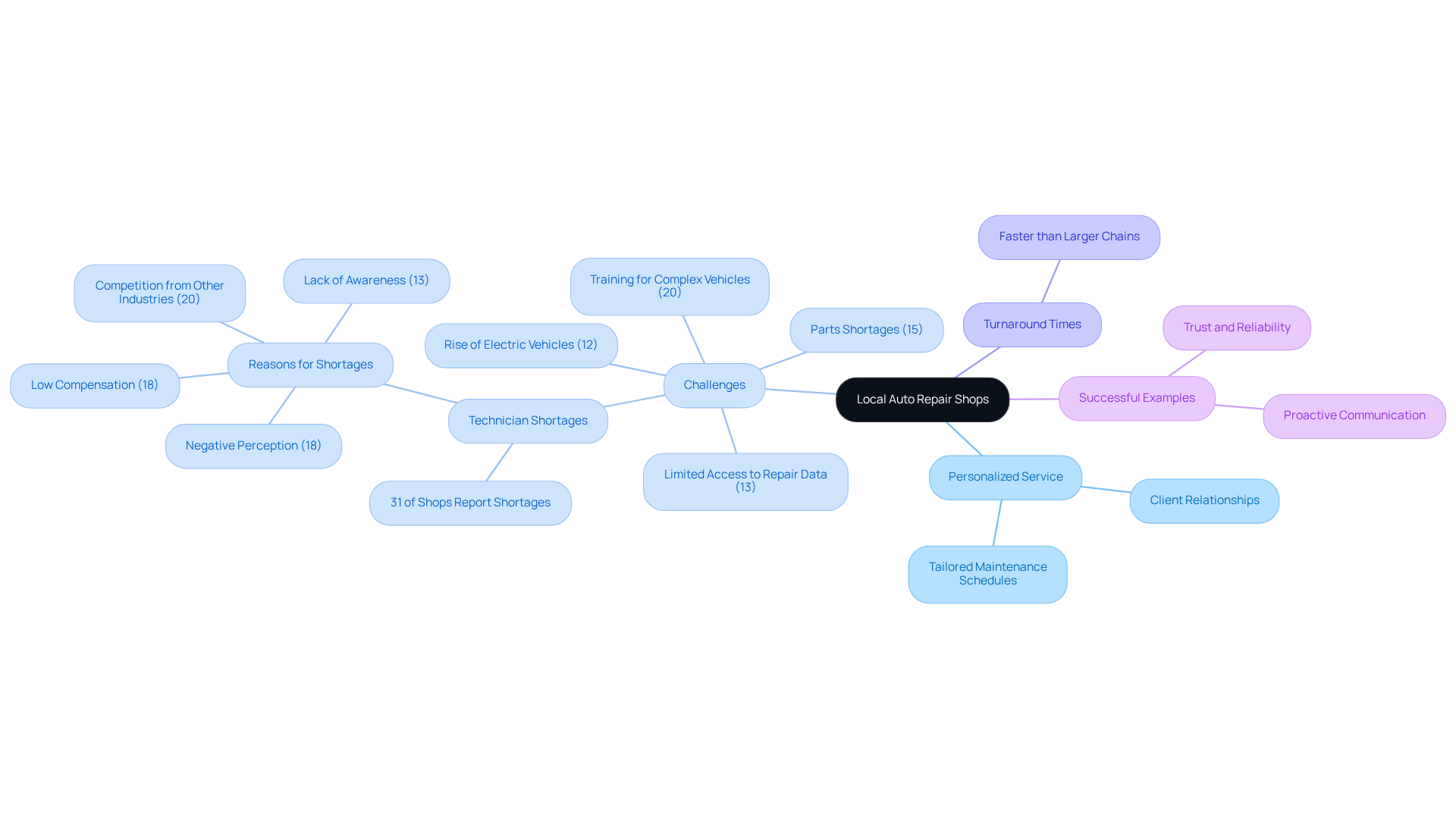 The center represents local auto repair shops, and each branch shows different aspects of their services and challenges. Follow the branches to understand how they connect and contribute to effective engine repair.