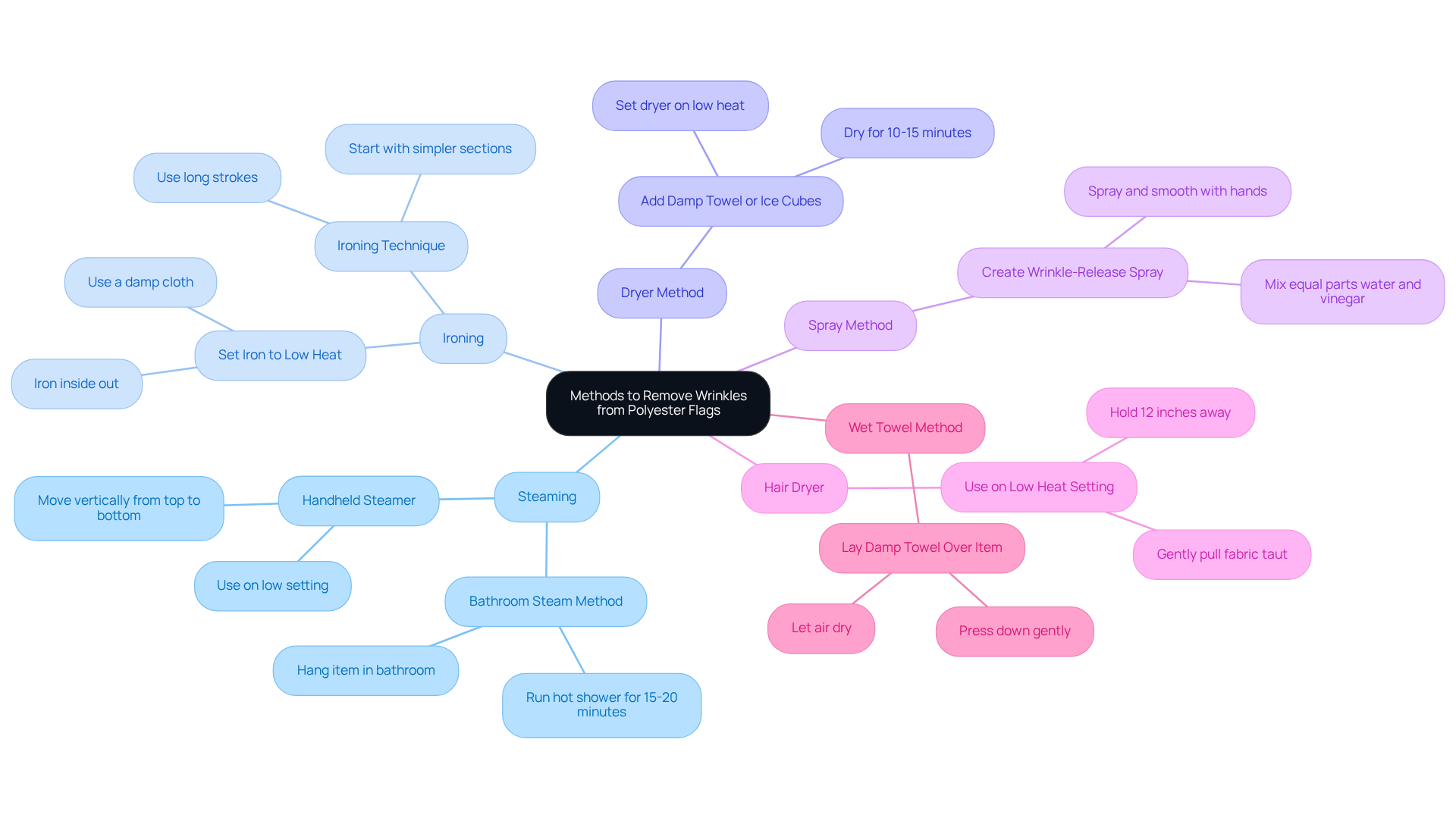 The central node represents the main topic, while each branch shows a different method for wrinkle removal. Follow the branches to see specific steps and tips for each technique. The central node represents the main topic, while each branch shows a different method for wrinkle removal. Follow the branches to see specific steps and tips for each technique.
