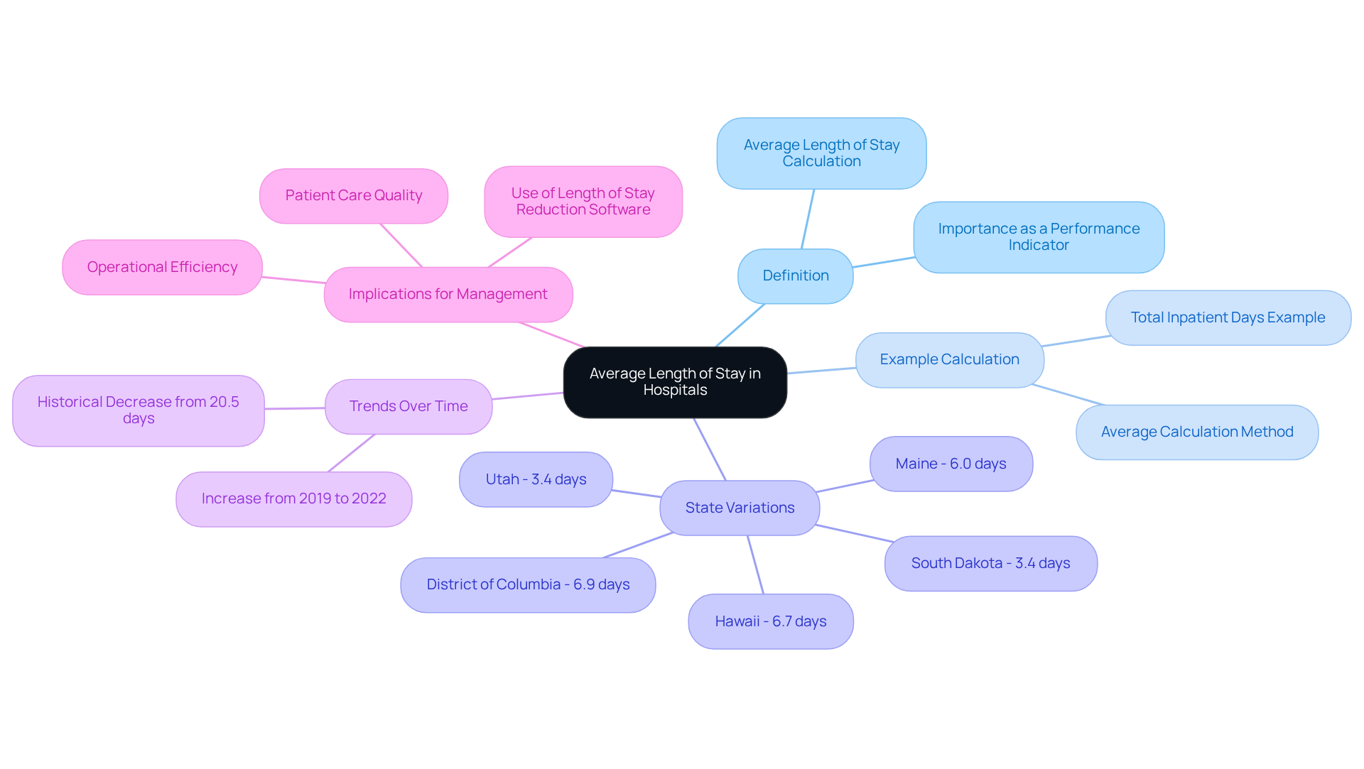 The center represents the main idea. Each branch represents a different aspect of the average length of stay, helping you see how everything connects. For instance, state comparisons show variations, while trends highlight shifts over time, providing a comprehensive view.