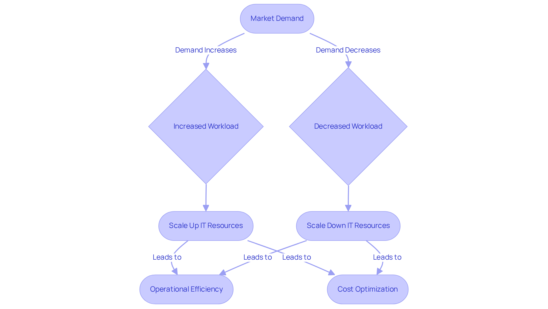 This flowchart shows how investment firms respond to market demands by adjusting their IT resources. When demand increases, they scale up; when it decreases, they scale down. The goal is to maintain efficiency and optimize costs.