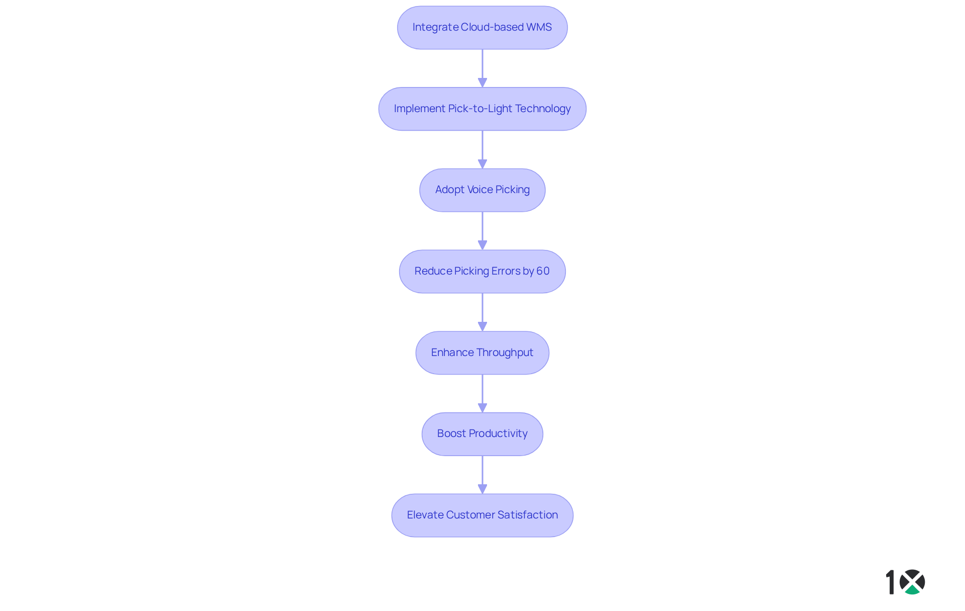 Follow the arrows from one step to the next to see how integrating automation improves efficiency in order picking and enhances customer satisfaction.