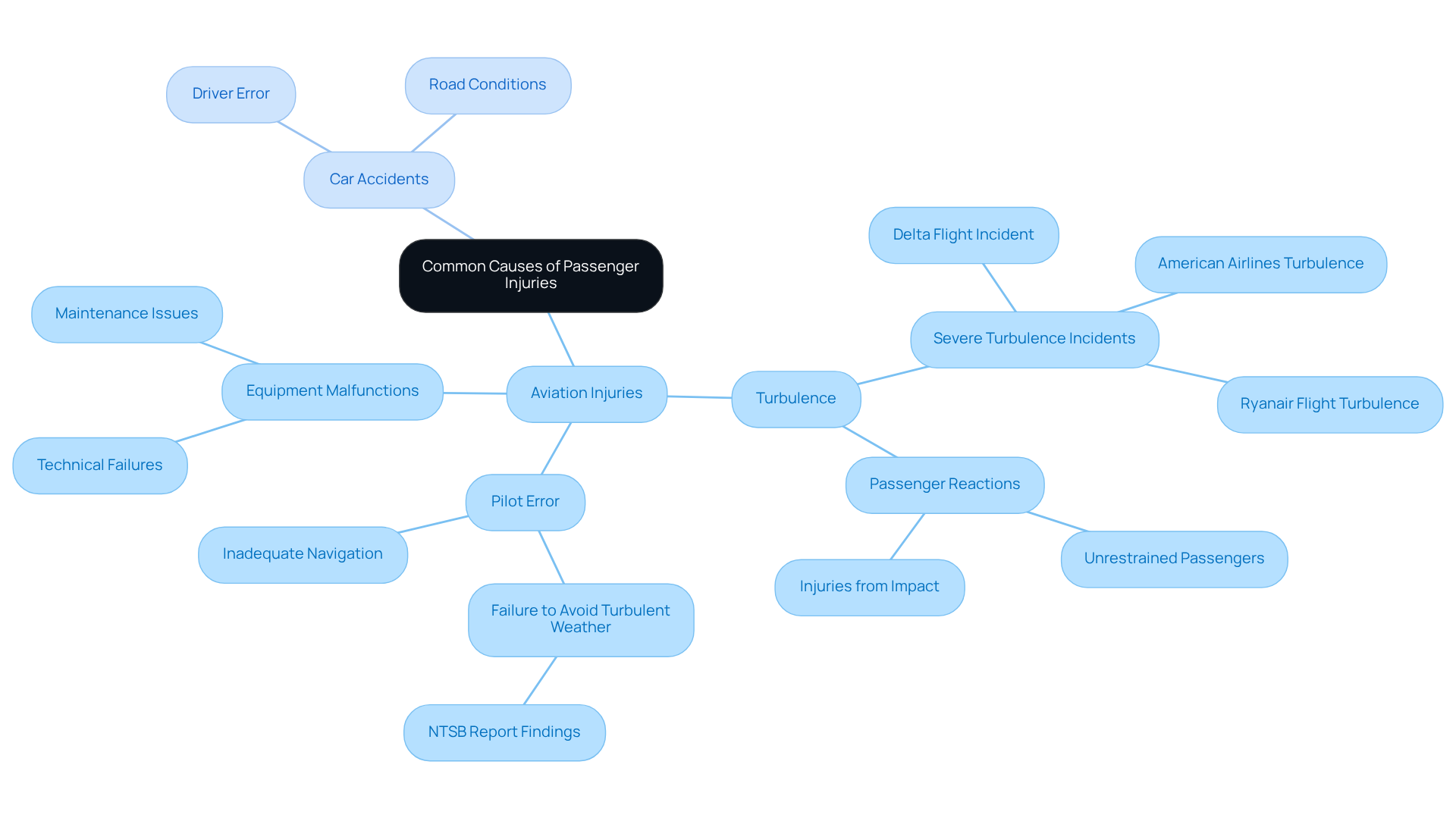 The central node represents the main topic, while the branches show specific causes of injuries. Each color-coded branch helps differentiate between aviation and car accident causes, making it easy to follow the connections.