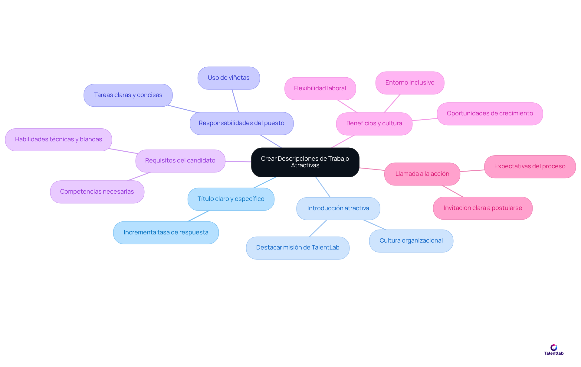 El nodo central representa el objetivo de crear descripciones de trabajo atractivas. Las ramas muestran los elementos clave que debes incluir, y cada sub-rama puede ofrecer detalles adicionales. Sigue las ramas para entender cómo cada parte contribuye a atraer talento calificado.