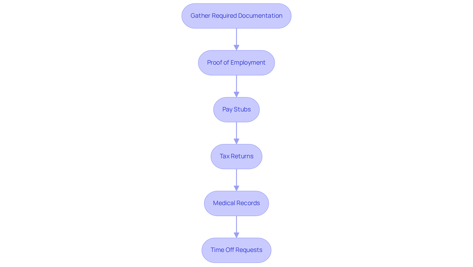 Each box represents a document you need to collect. Follow the arrows to see the order in which you should gather them. This will help you stay organized and ensure you have everything you need to support your claim.