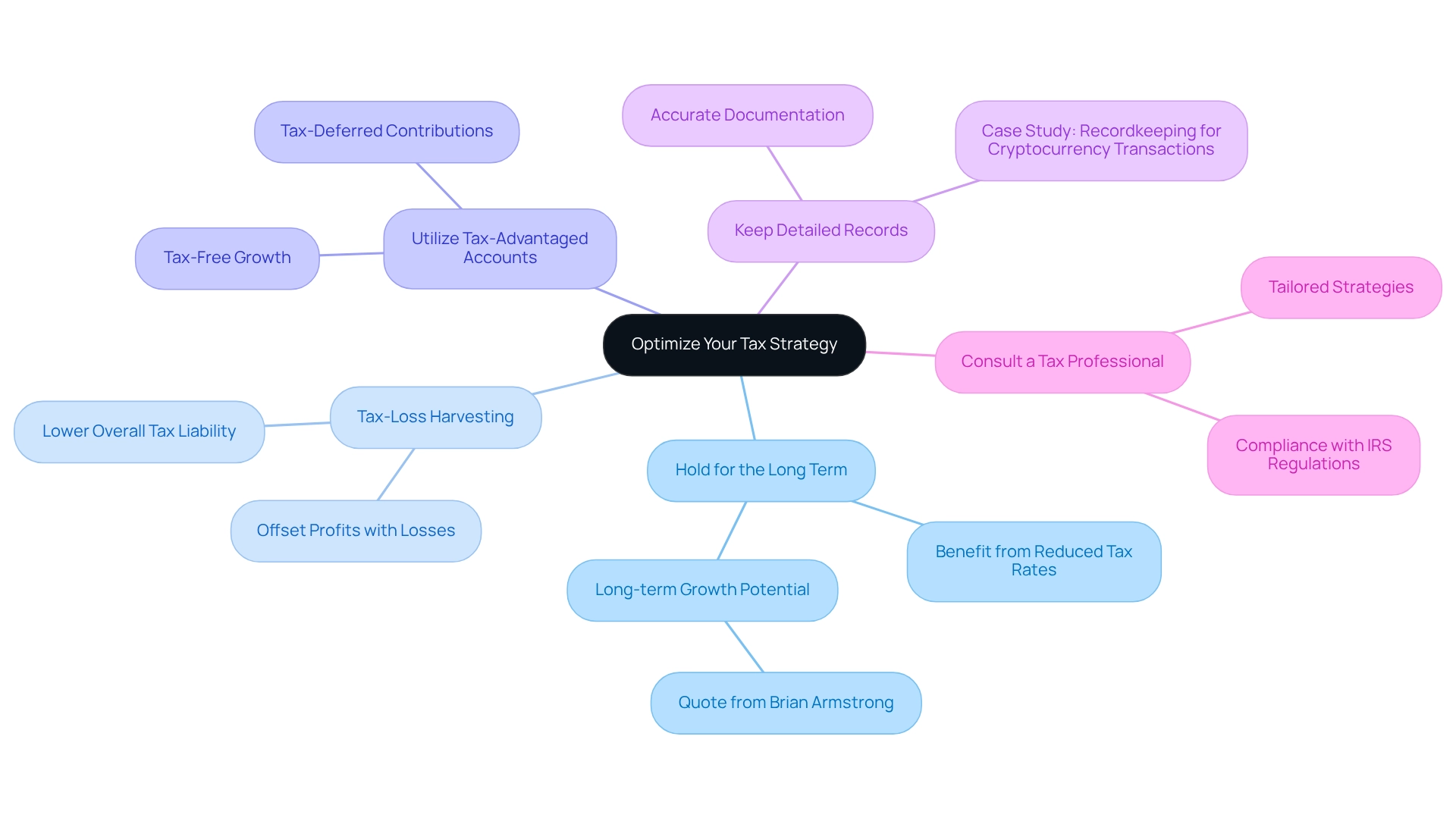 Master Cryptocurrency Capital Gains Tax for New Investors - Bright Advisers