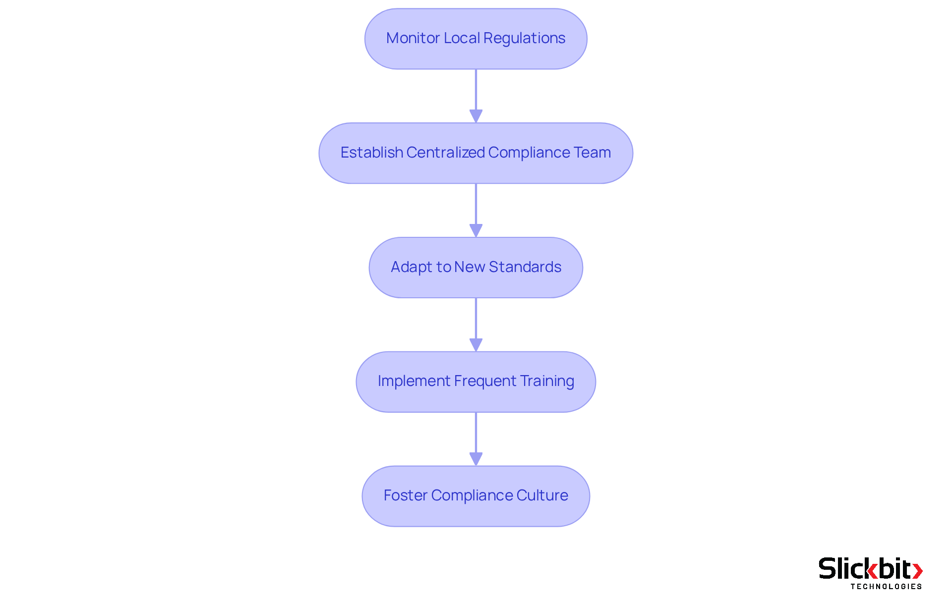 Each box represents a step in ensuring compliance with local regulations — follow the arrows to see how each step leads to the next in maintaining adherence.