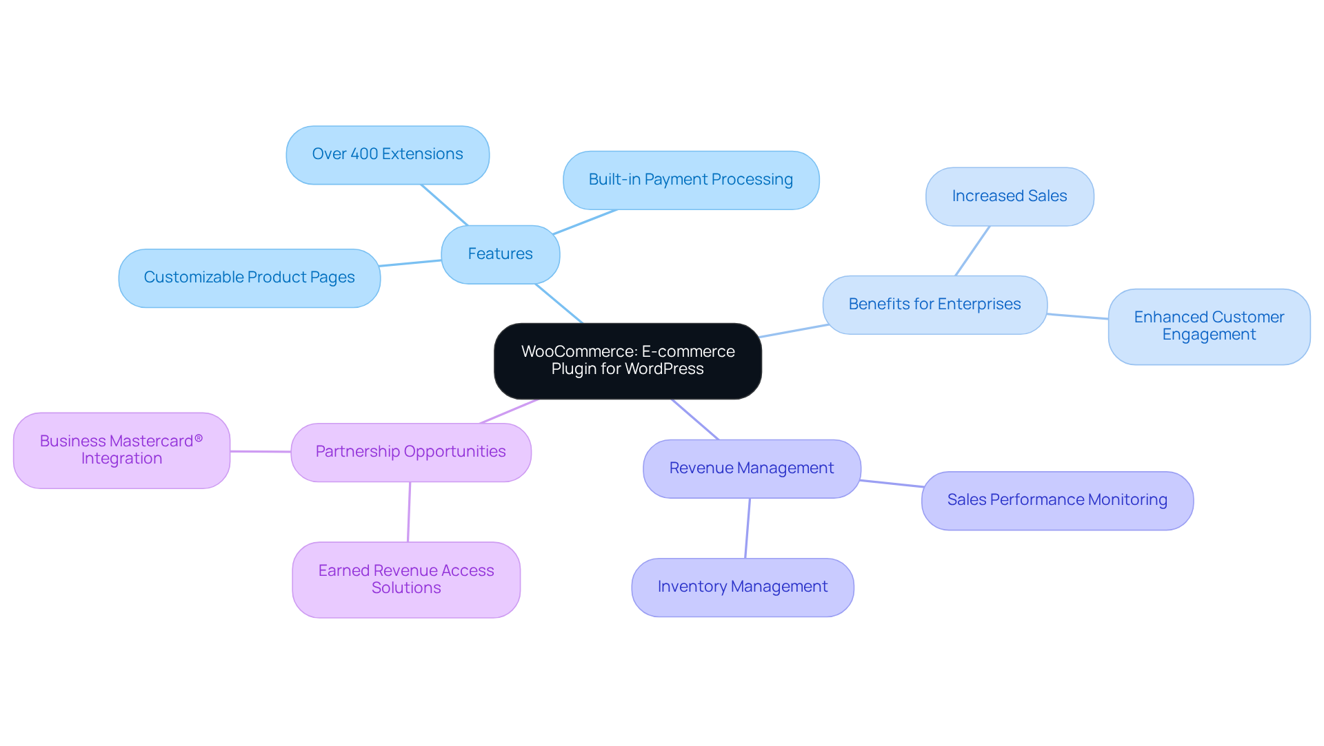 This mindmap starts with WooCommerce at the center, branching out to show its features and the benefits they bring to businesses. Each branch represents an area of focus, making it easy to see how WooCommerce enhances e-commerce success. This mindmap starts with WooCommerce at the center, branching out to show its features and the benefits they bring to businesses. Each branch represents an area of focus, making it easy to see how WooCommerce enhances e-commerce success.