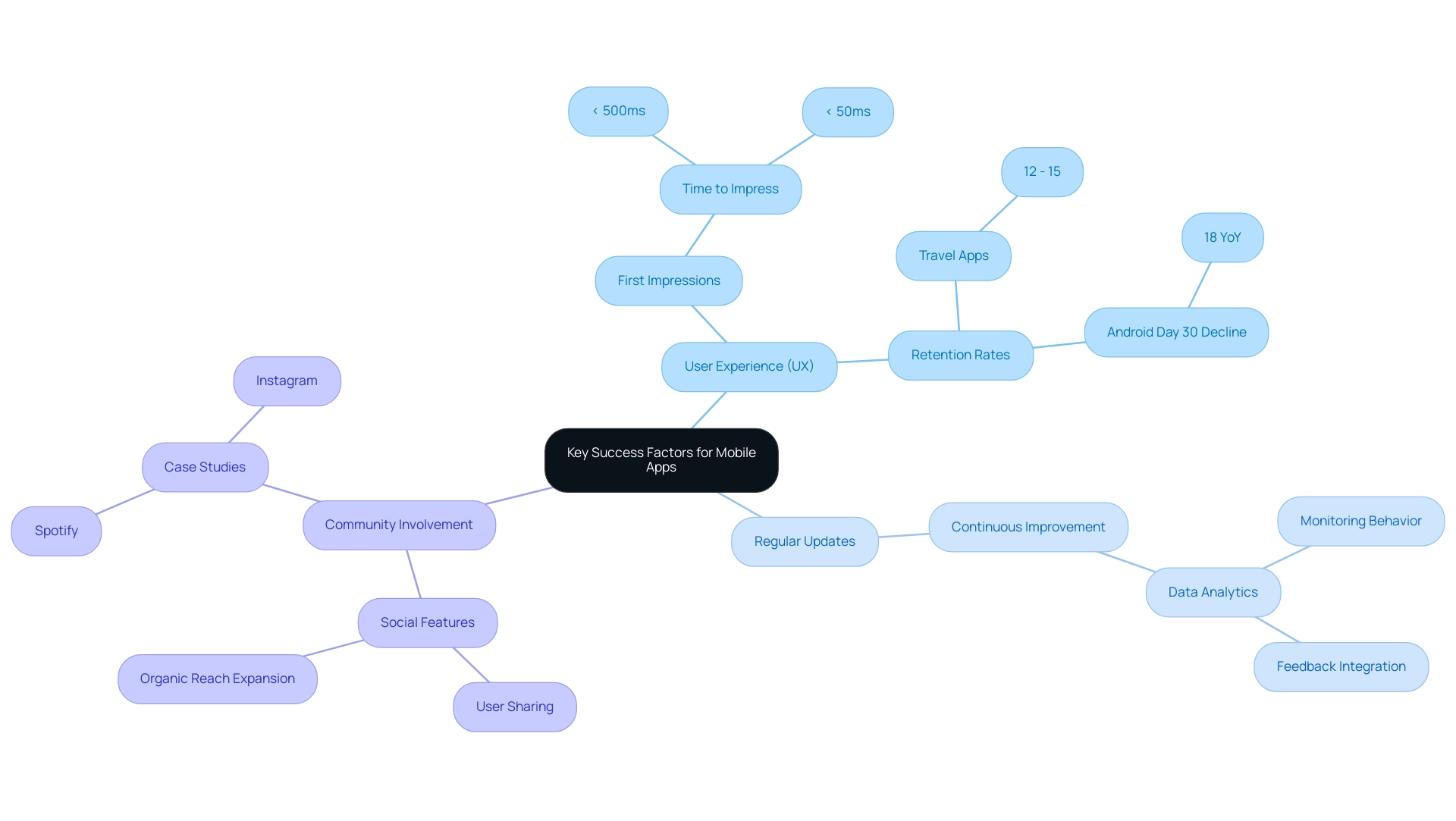 Main branches represent critical success factors, with sub-branches providing statistics and examples related to each factor.