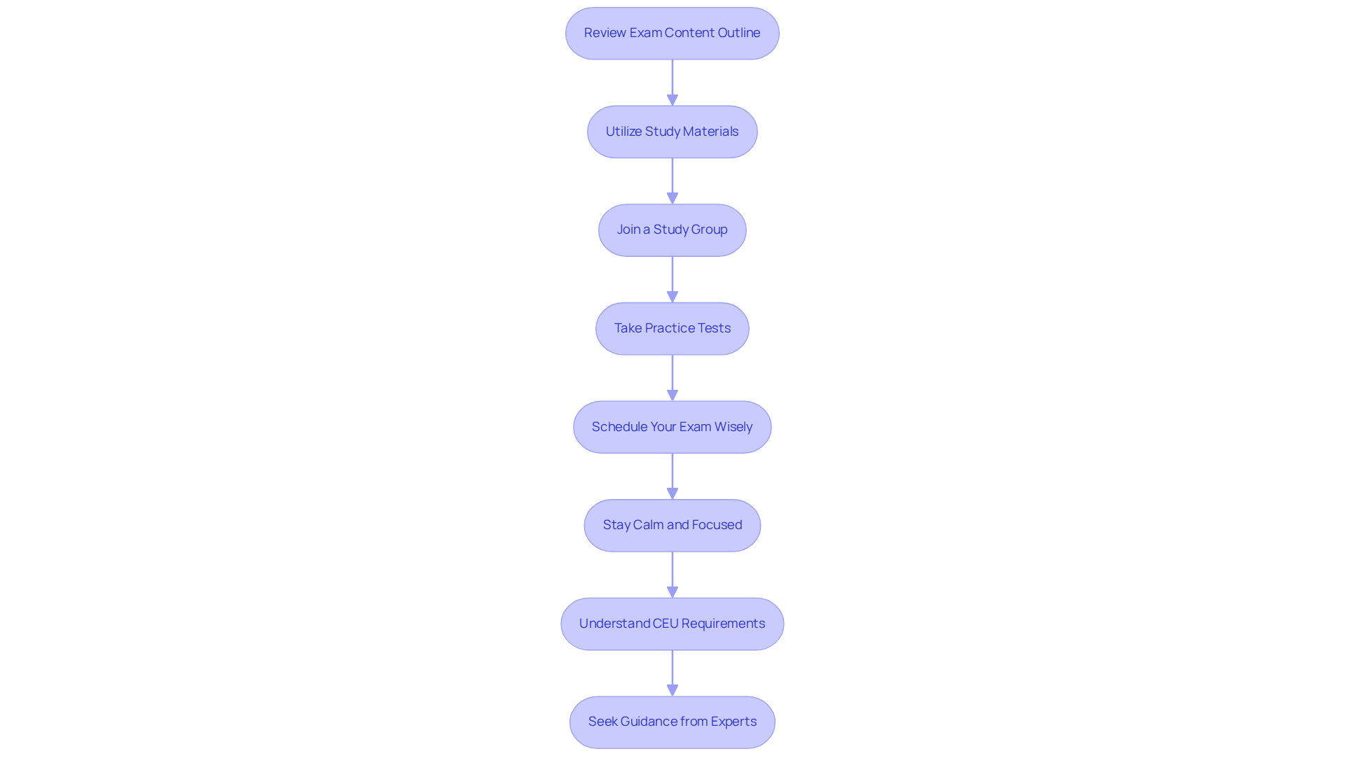 Each box represents a step in your exam preparation journey. Follow the arrows to see how each step builds on the previous one, guiding you towards success on test day.