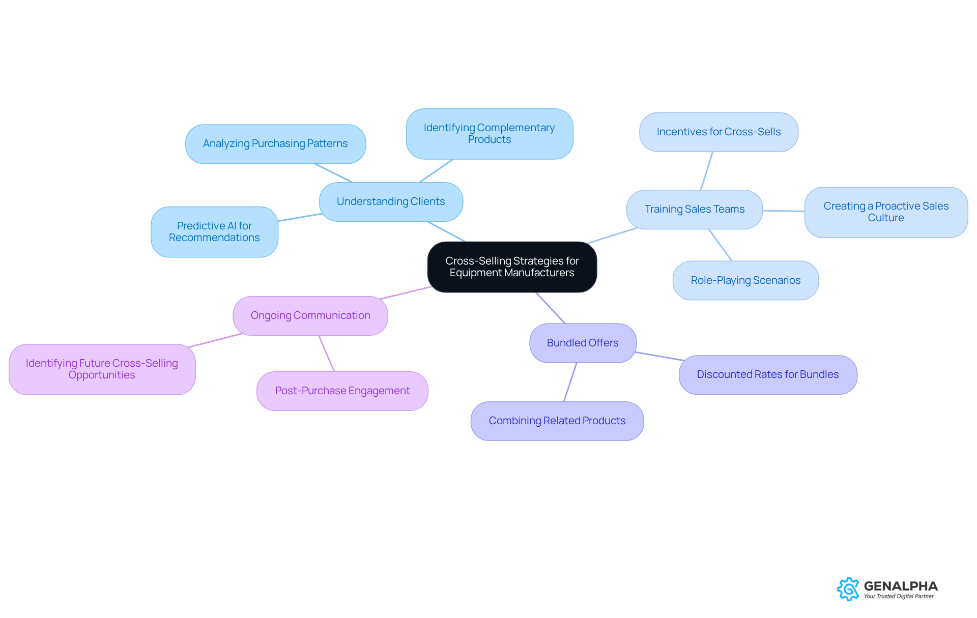 The center represents the main focus on cross-selling, while the branches show different strategies. Each sub-branch provides specific actions or insights related to that strategy, helping you see how everything connects.