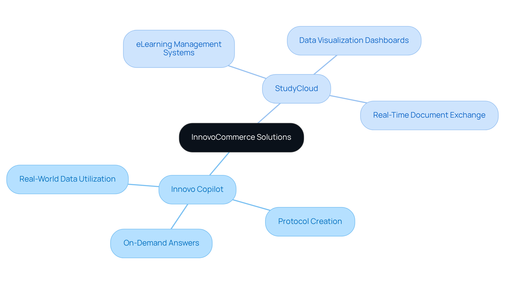 This mindmap illustrates the key solutions offered by InnovoCommerce. Start at the center with the main solutions, then explore the branches to see the specific features that enhance clinical trial management. Each color-coded branch helps you quickly identify the different aspects of Innovo Copilot and StudyCloud. This mindmap illustrates the key solutions offered by InnovoCommerce. Start at the center with the main solutions, then explore the branches to see the specific features that enhance clinical trial management. Each color-coded branch helps you quickly identify the different aspects of Innovo Copilot and StudyCloud.