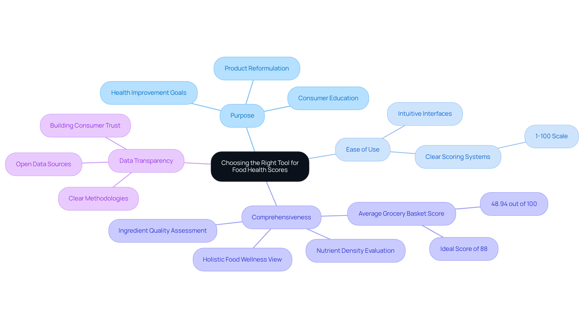 The central node represents the main topic, while the branches show the key factors to consider. Each factor has its own sub-points that provide more detail, helping you understand what to look for in a tool. The central node represents the main topic, while the branches show the key factors to consider. Each factor has its own sub-points that provide more detail, helping you understand what to look for in a tool.
