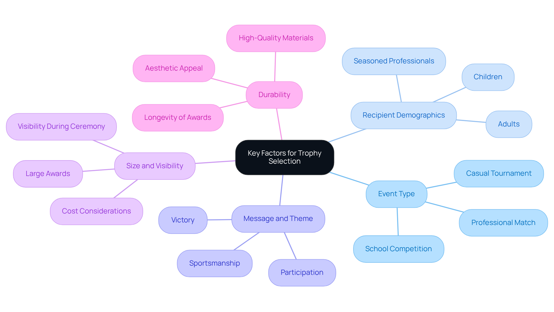 This mindmap starts with the central idea of selecting trophies and branches out into important factors to consider. Each branch represents a different aspect of selection, helping you see how they all connect to making the best choice for your event.