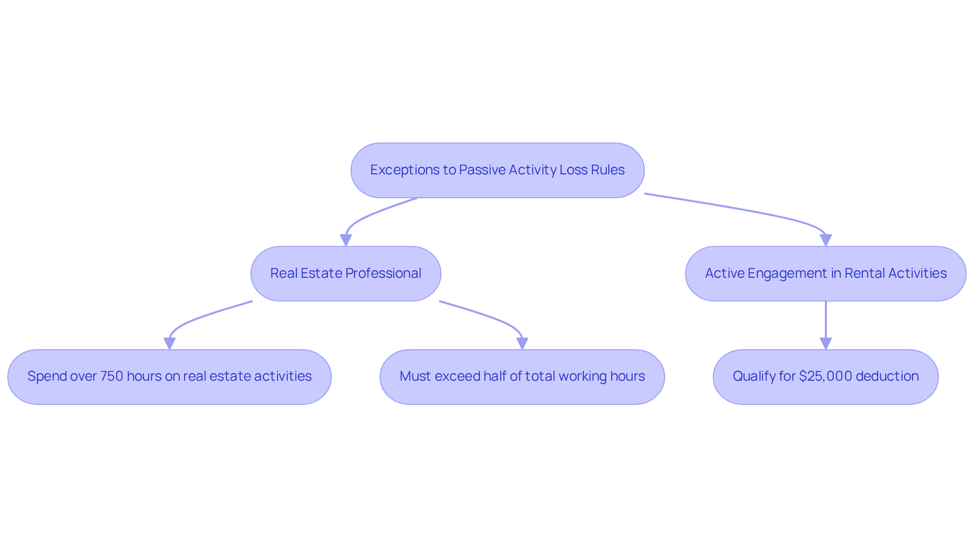 This flowchart guides you through the exceptions to passive activity loss rules. Start at the top and follow the paths to see if you qualify for deductions based on your real estate activities or rental engagement. Each box represents a step or requirement you need to meet to unlock potential tax benefits. This flowchart guides you through the exceptions to passive activity loss rules. Start at the top and follow the paths to see if you qualify for deductions based on your real estate activities or rental engagement. Each box represents a step or requirement you need to meet to unlock potential tax benefits.