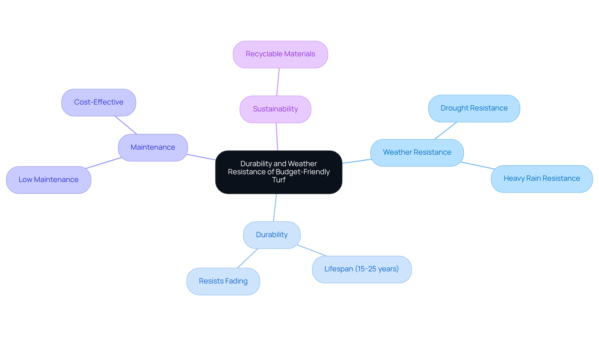 This mindmap starts with the main topic in the center and branches out to show the key features of synthetic turf. Each branch represents an important aspect, making it easy to see how they connect to the overall theme of durability and weather resistance.