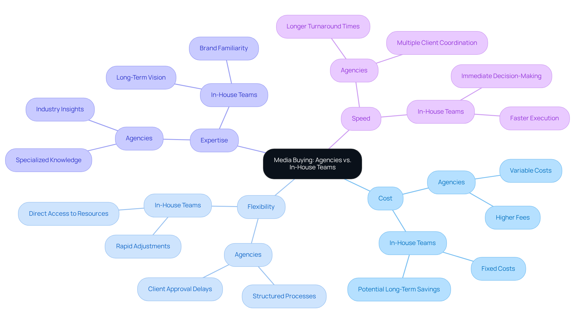 The central node represents the overall comparison, while each branch highlights a key factor. Sub-branches detail how agencies and in-house teams perform in each area, helping you understand their strengths and weaknesses.