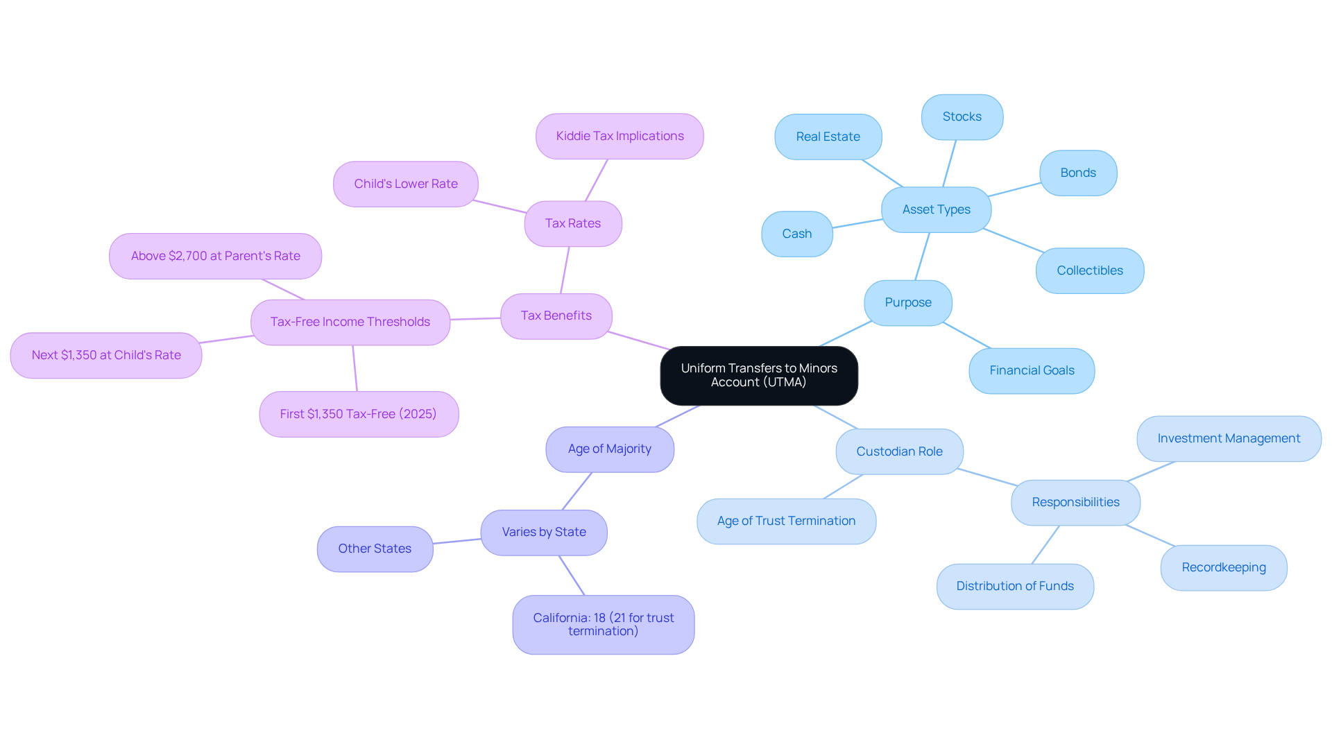 The central node represents the UTMA, and each branch shows a different aspect of it. Explore each branch to understand how it contributes to the overall concept of financial planning for minors. The central node represents the UTMA, and each branch shows a different aspect of it. Explore each branch to understand how it contributes to the overall concept of financial planning for minors.