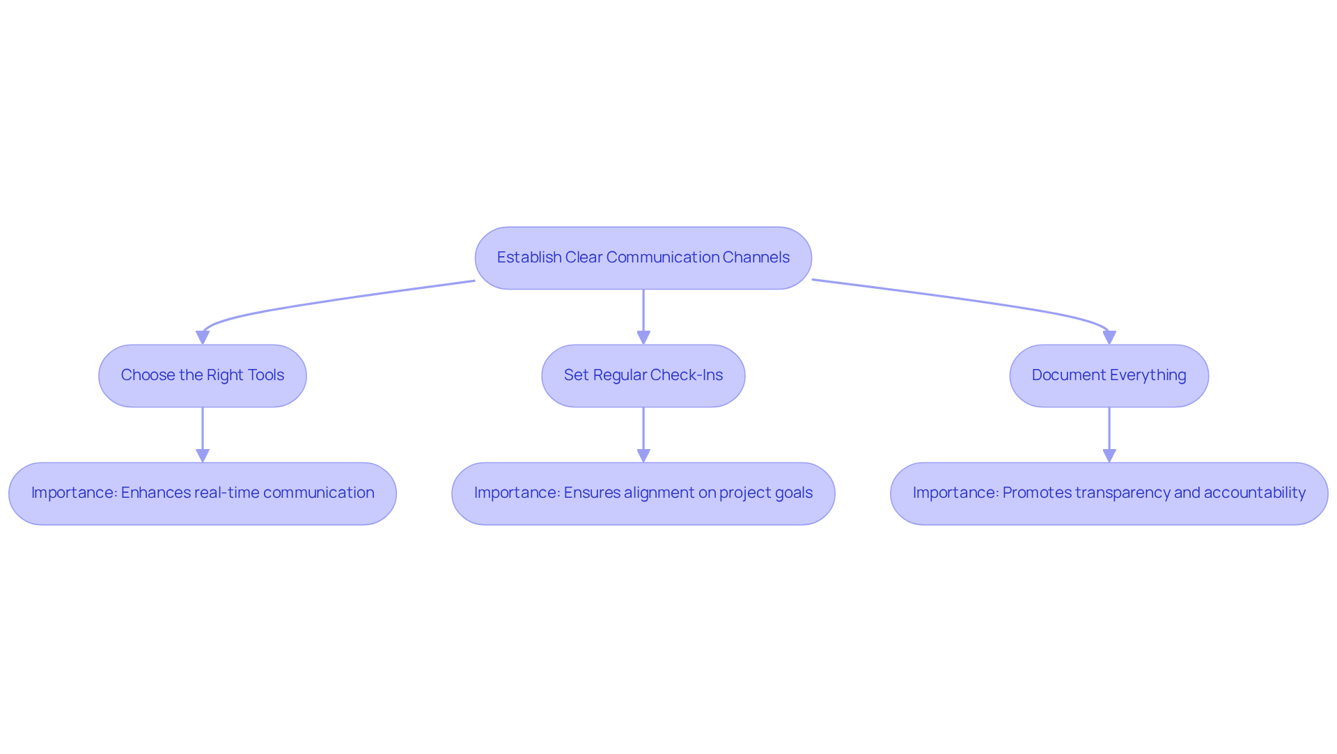 This flowchart outlines the key steps to improve collaboration. Each step shows what actions to take to ensure effective communication, leading to better project outcomes. Follow the arrows to see how each step builds on the previous one.