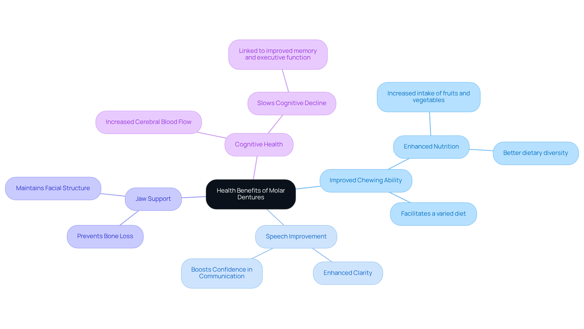 The central node represents molar dentures, and each branch highlights a unique health benefit. Explore the branches for detailed information on how dentures improve oral function and overall well-being.