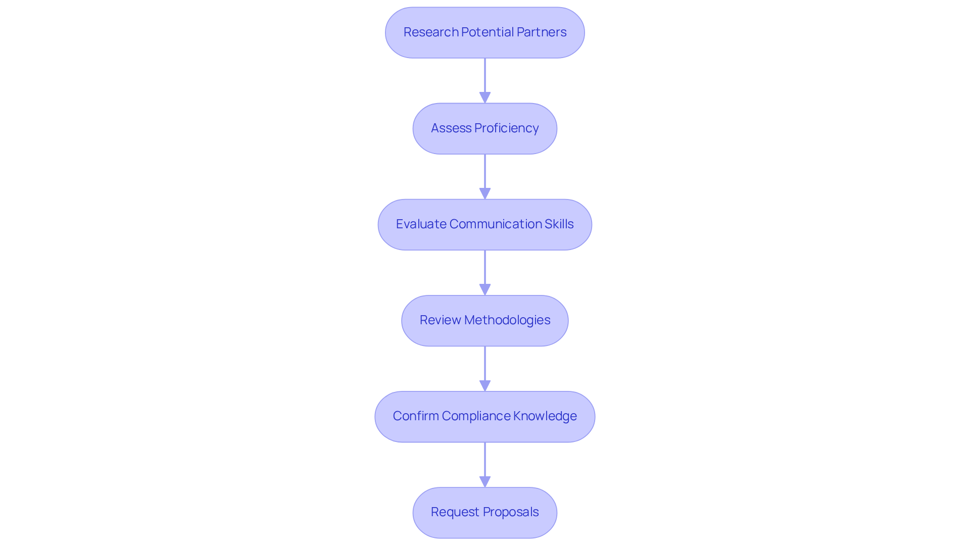 Each box represents a step in the process of selecting a QA partner. Follow the arrows to see how to move from one step to the next, ensuring you cover all necessary aspects.