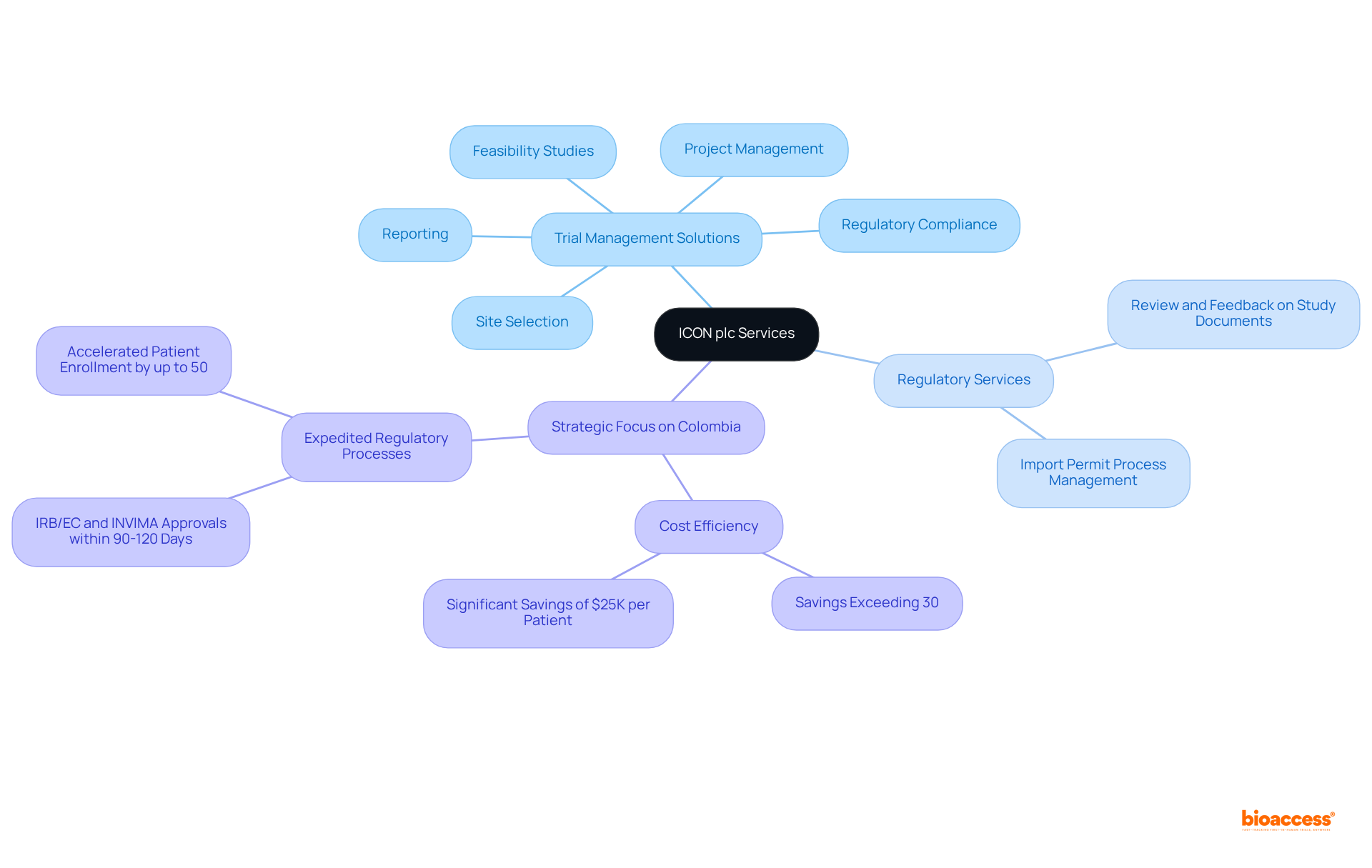 The center of the map represents ICON plc's services, with branches leading to specific areas of expertise and strategic advantages. Each color-coded branch shows different aspects of their offerings and how they help clients in clinical research.